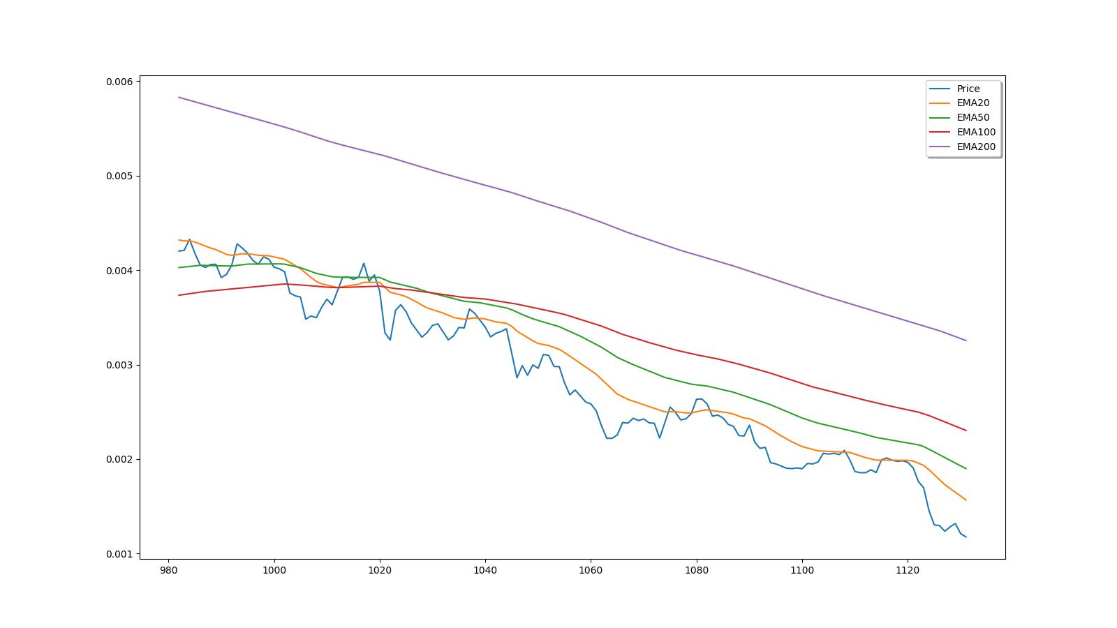 Hourglass Exponential Moving Averages