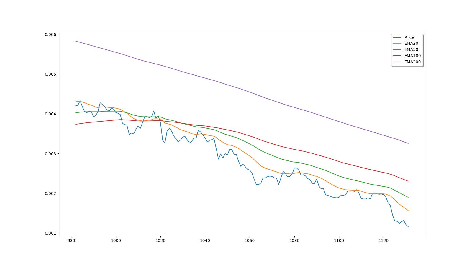 Hourglass Exponential Moving Averages