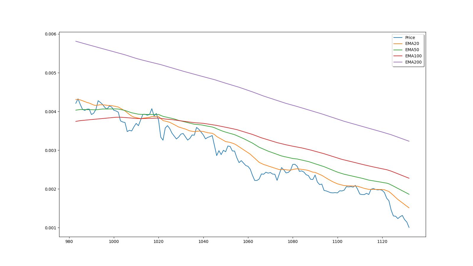 Hourglass Exponential Moving Averages
