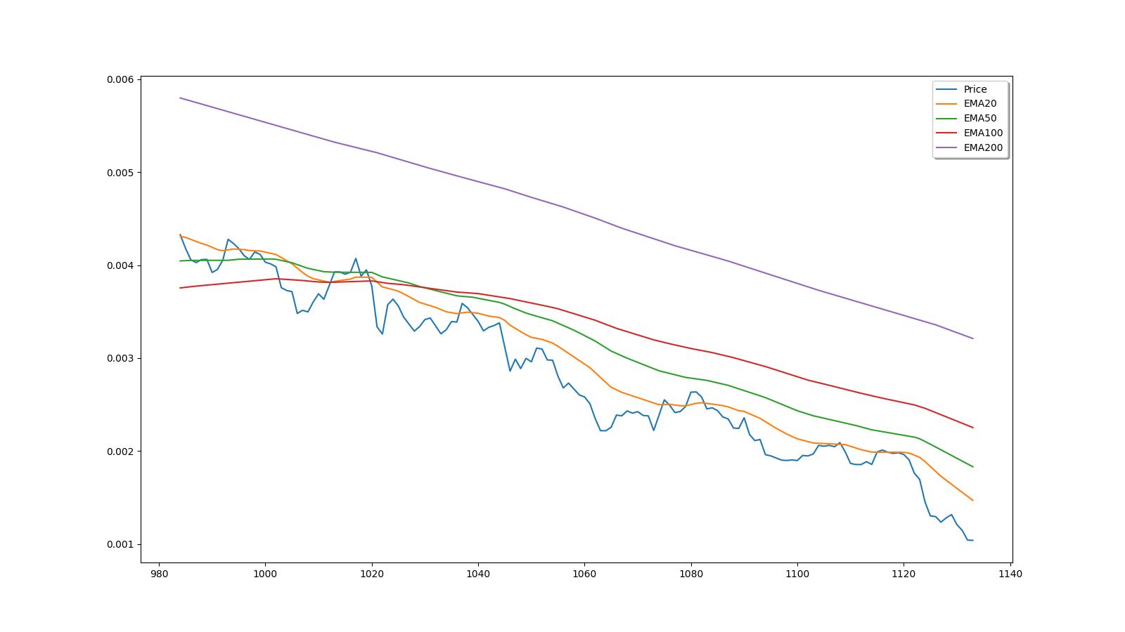 Hourglass Exponential Moving Averages