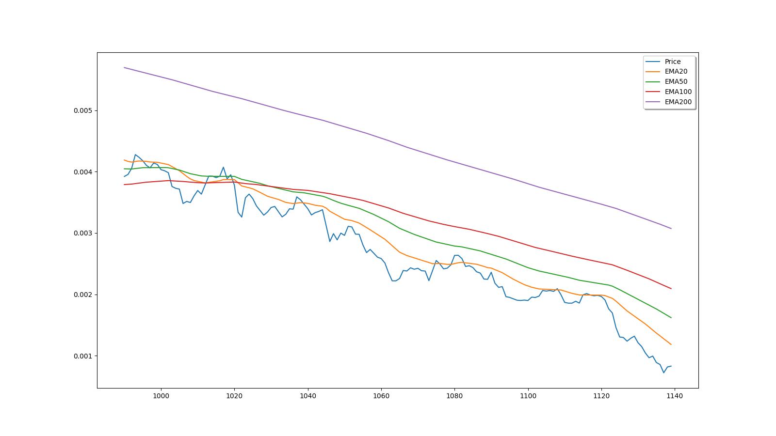 Hourglass Exponential Moving Averages