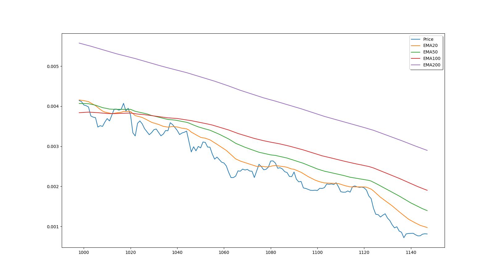Hourglass Exponential Moving Averages