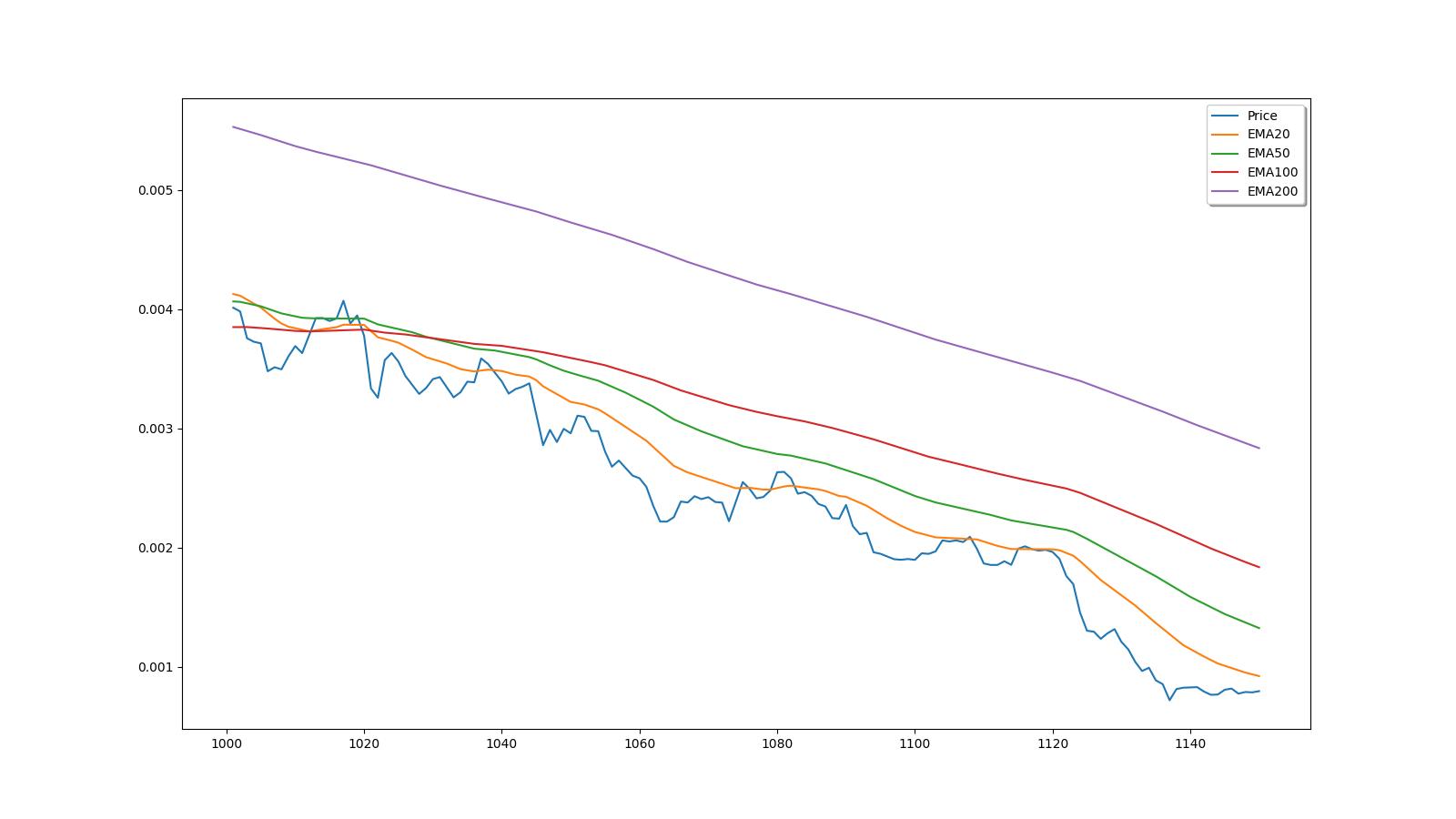 Hourglass Exponential Moving Averages