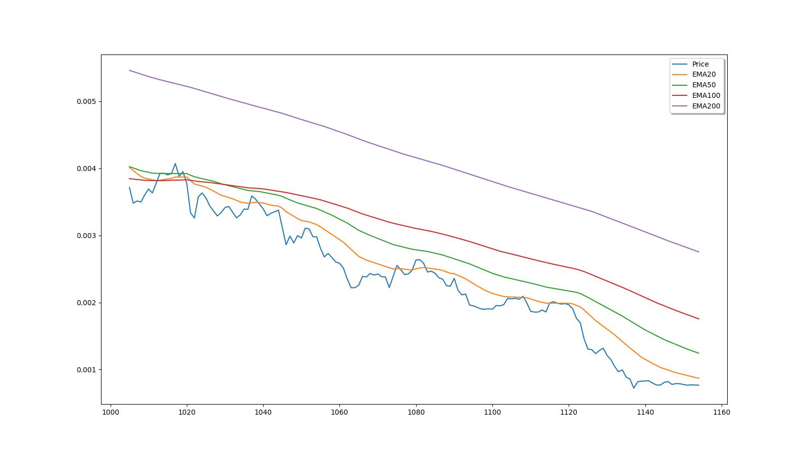 Hourglass Exponential Moving Averages