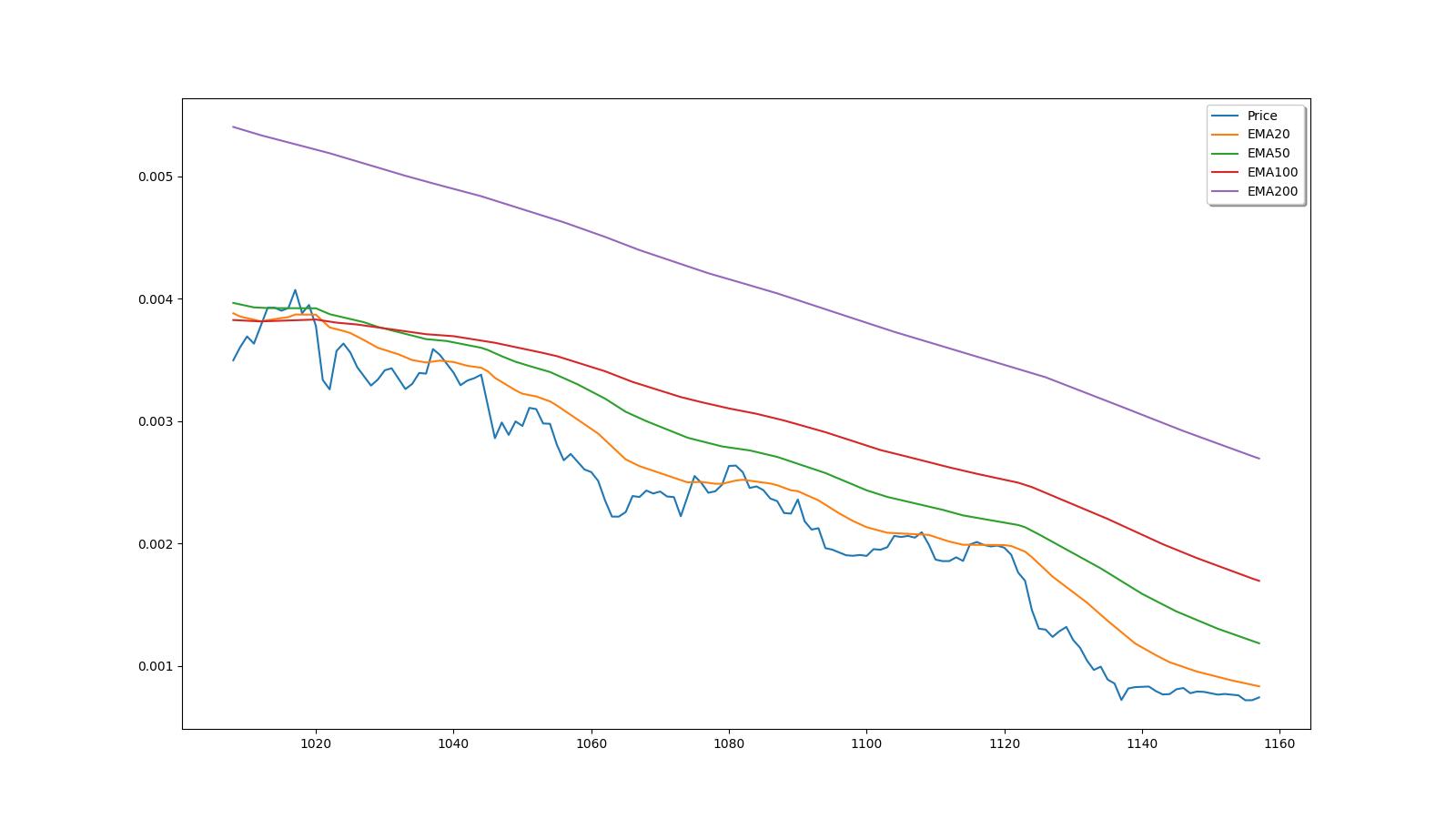 Hourglass Exponential Moving Averages