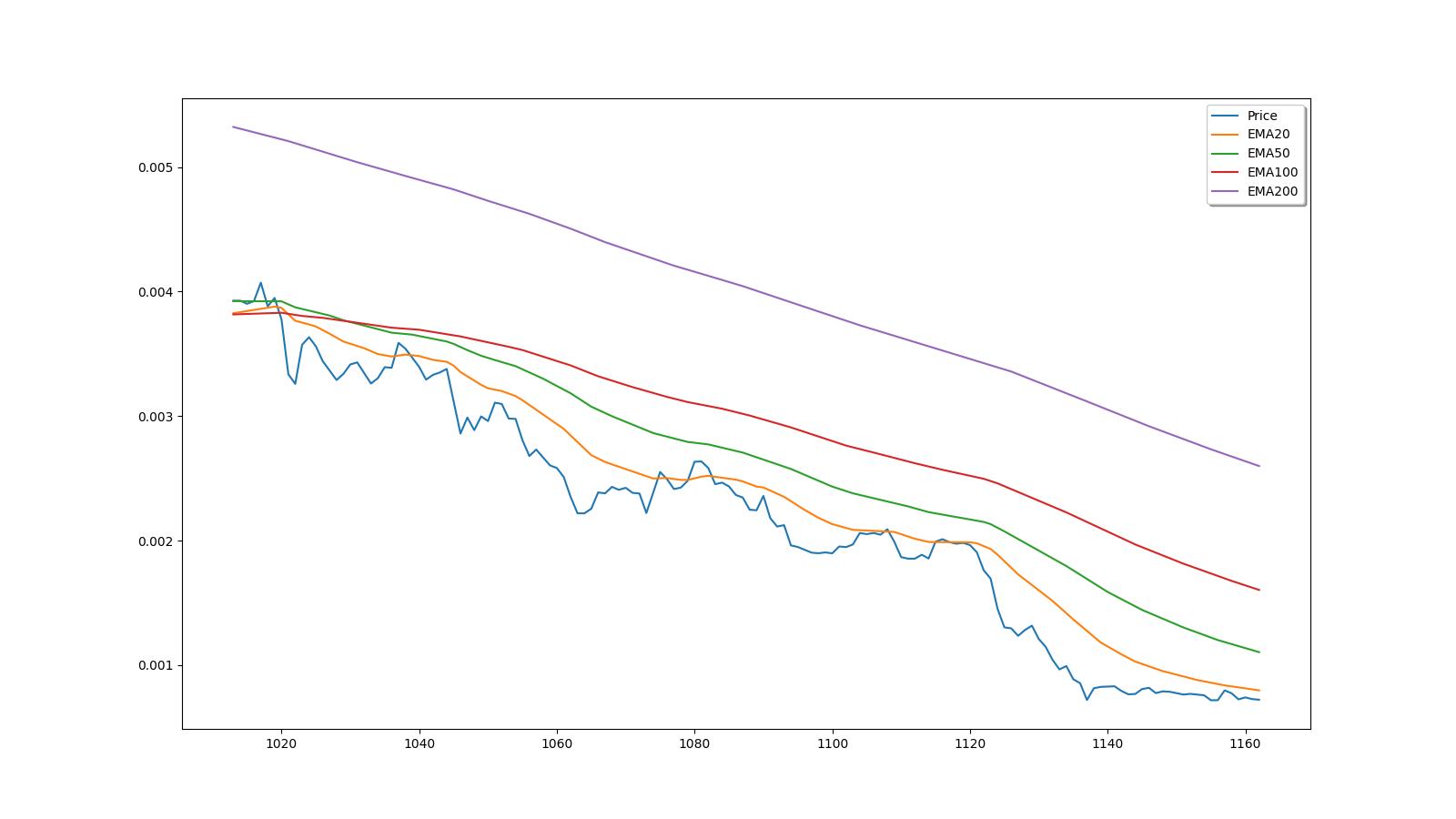 Hourglass Exponential Moving Averages