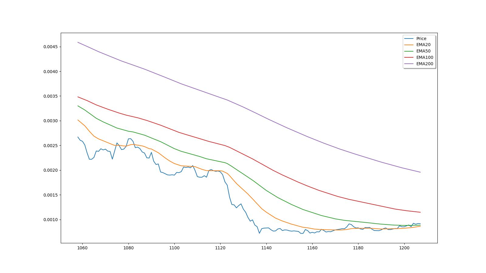 Hourglass Exponential Moving Averages