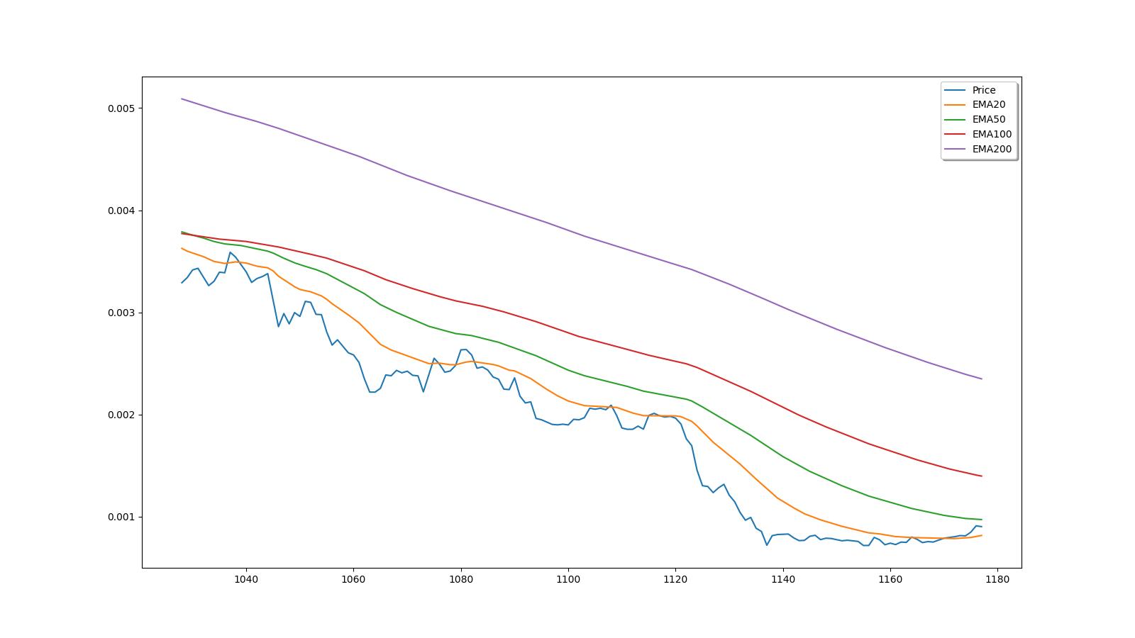 Hourglass Exponential Moving Averages