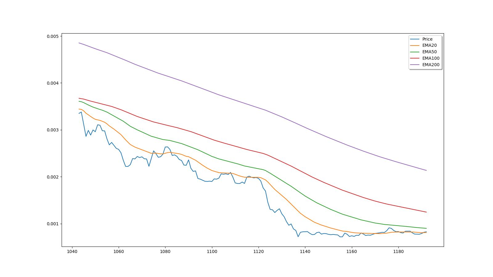 Hourglass Exponential Moving Averages
