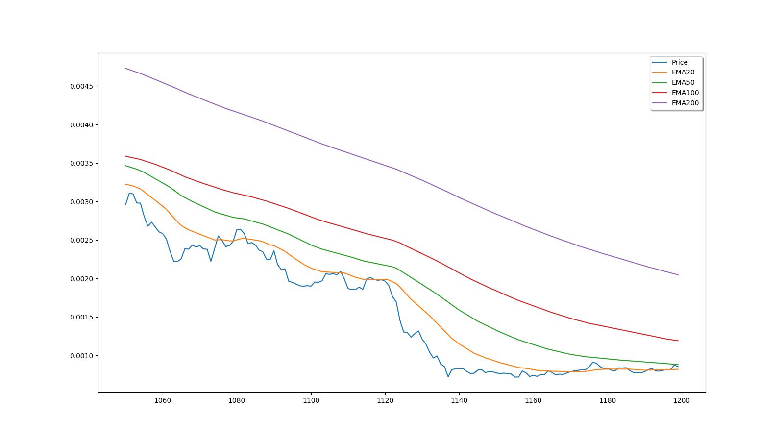Hourglass Exponential Moving Averages
