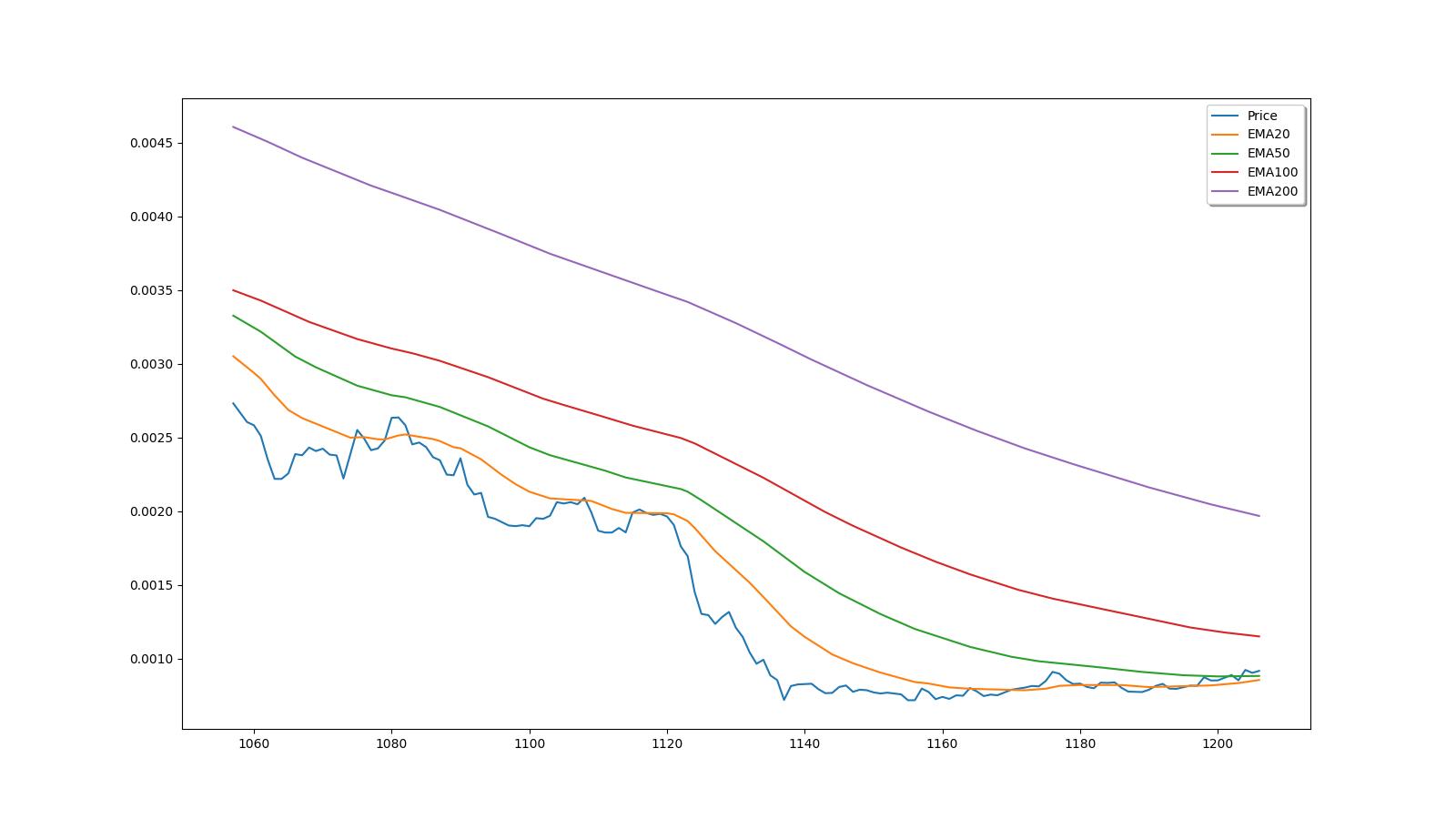 Hourglass Exponential Moving Averages