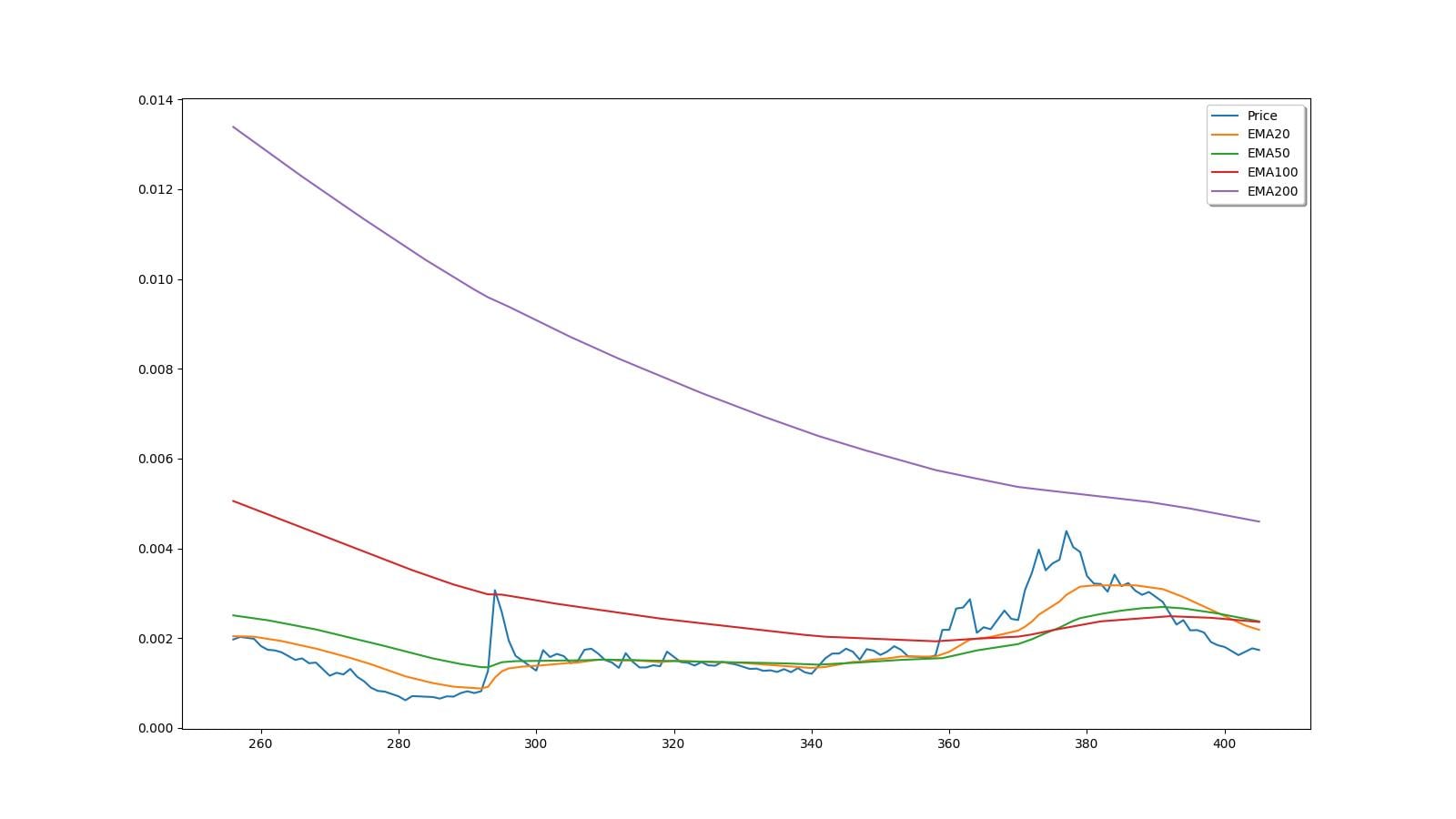 Housecoin Exponential Moving Averages