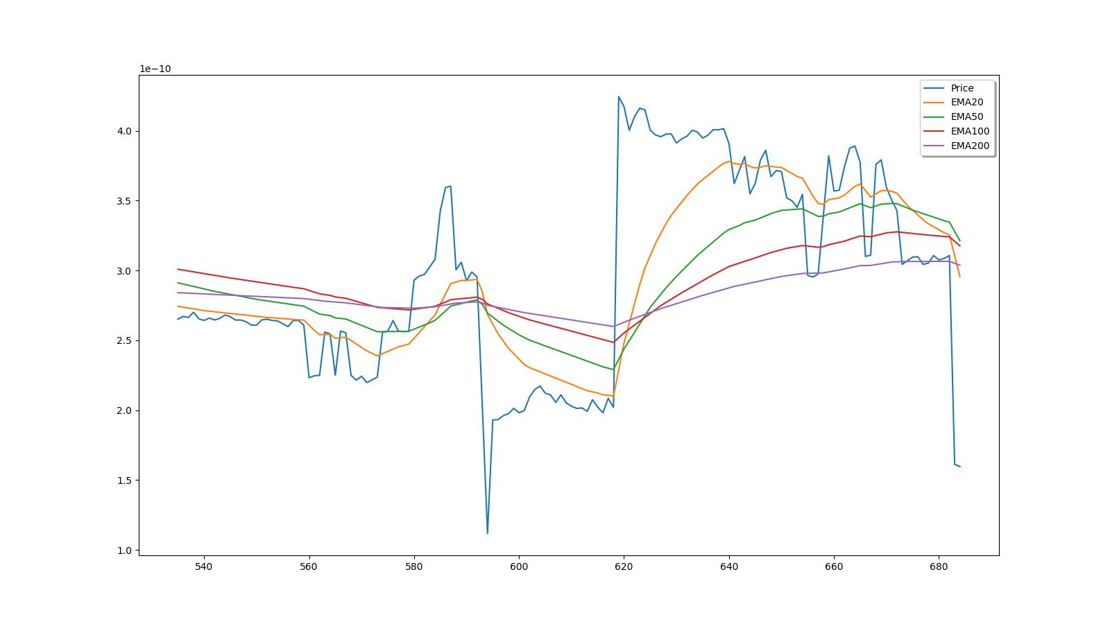 HowInu Exponential Moving Averages