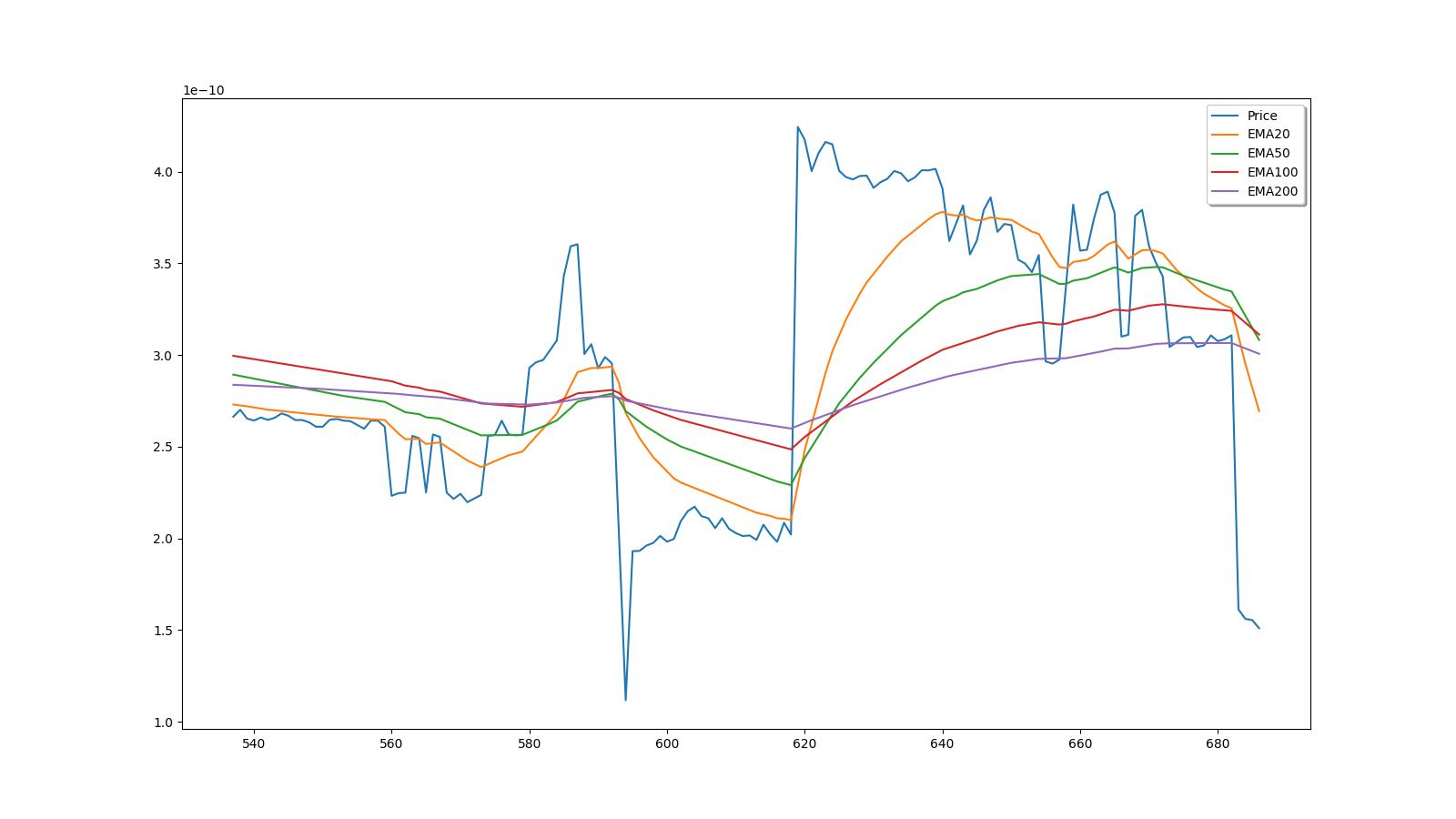 HowInu Exponential Moving Averages
