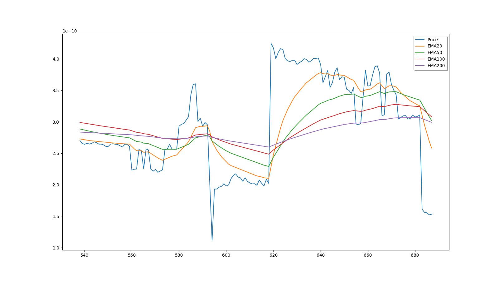 HowInu Exponential Moving Averages
