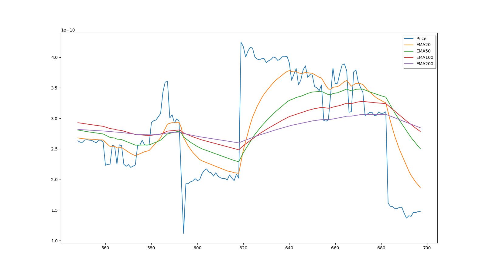 HowInu Exponential Moving Averages