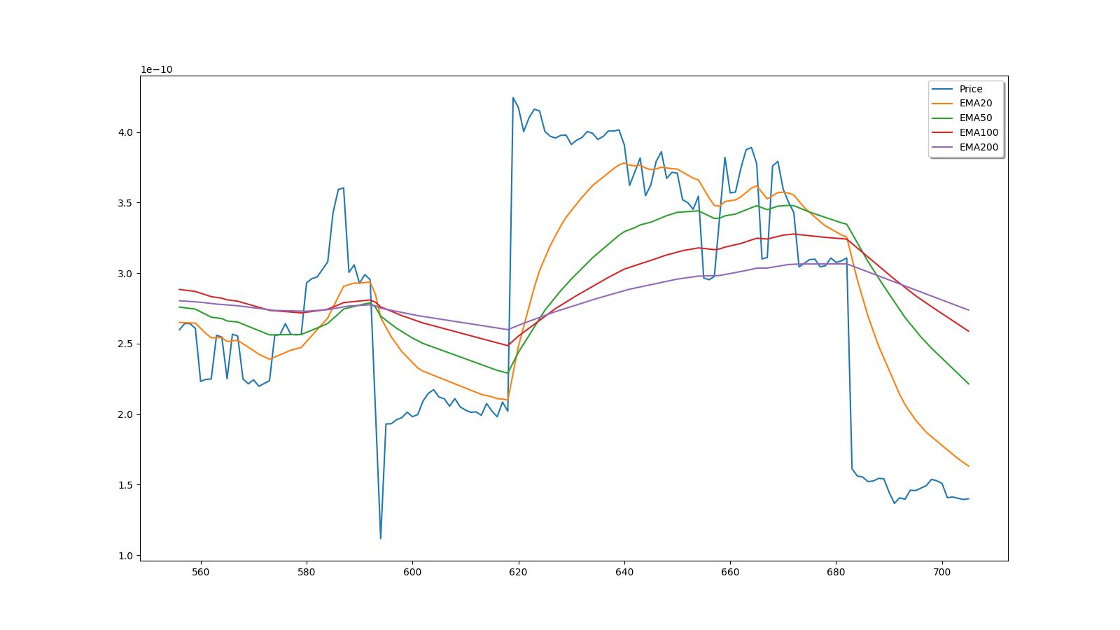 HowInu Exponential Moving Averages