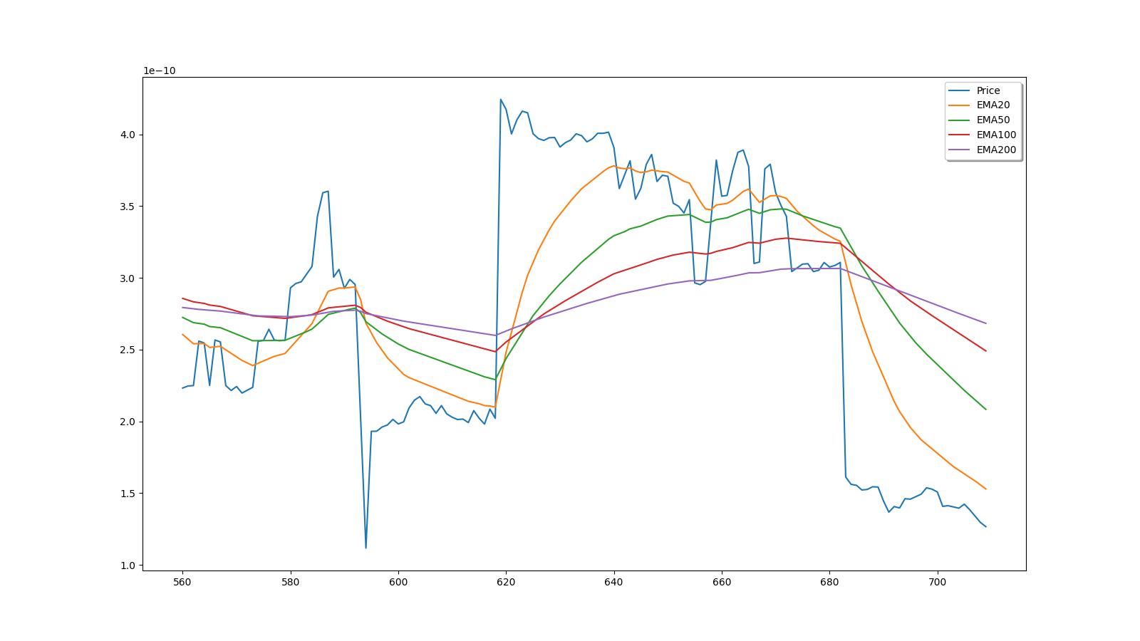 HowInu Exponential Moving Averages