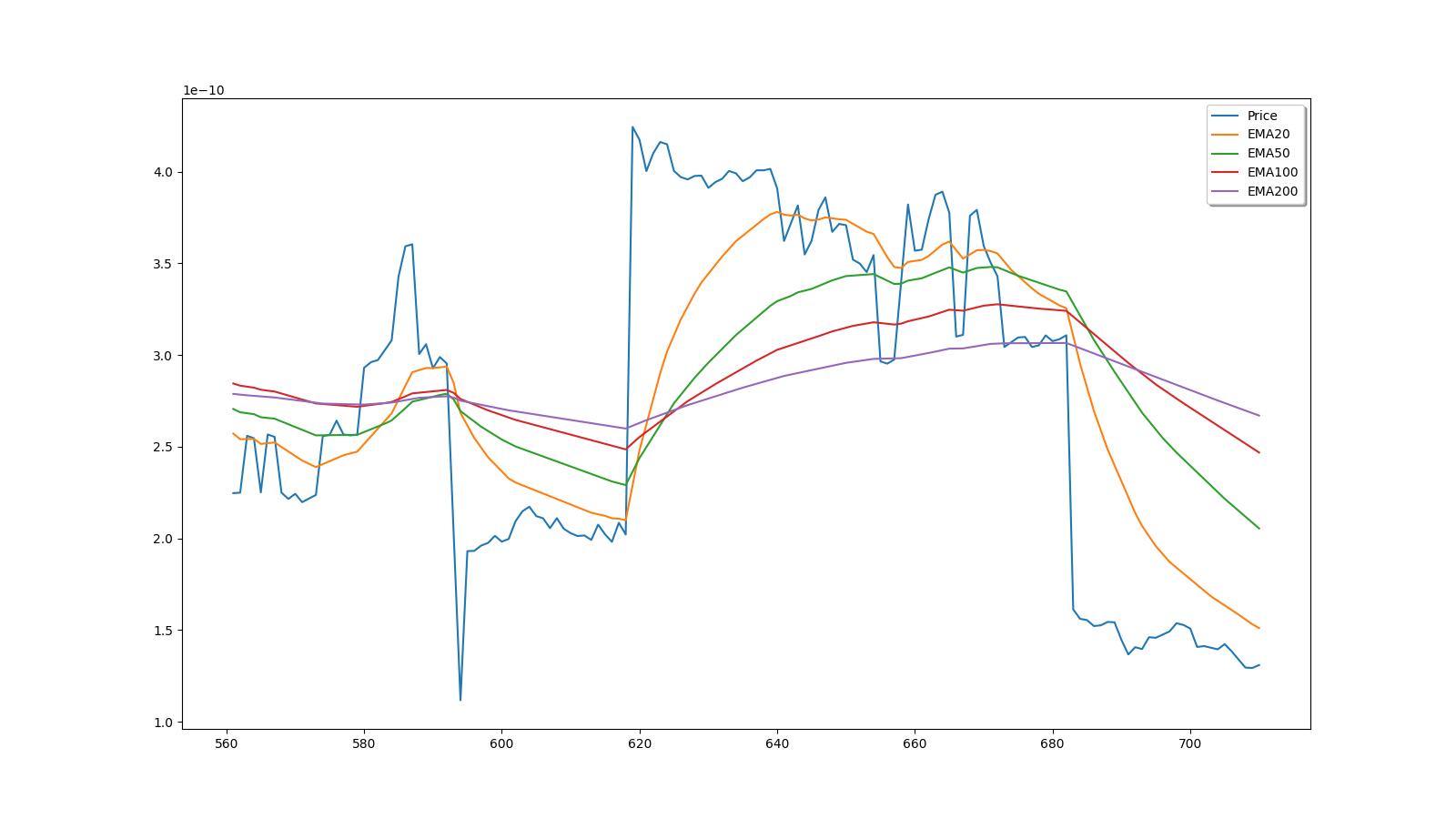 HowInu Exponential Moving Averages