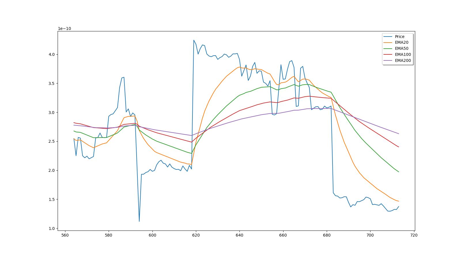 HowInu Exponential Moving Averages