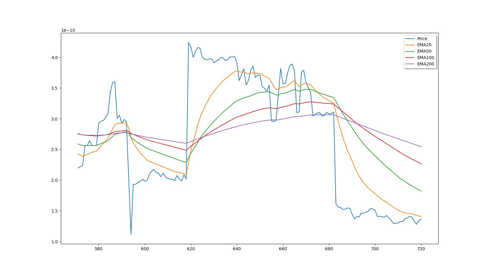 HowInu Exponential Moving Averages