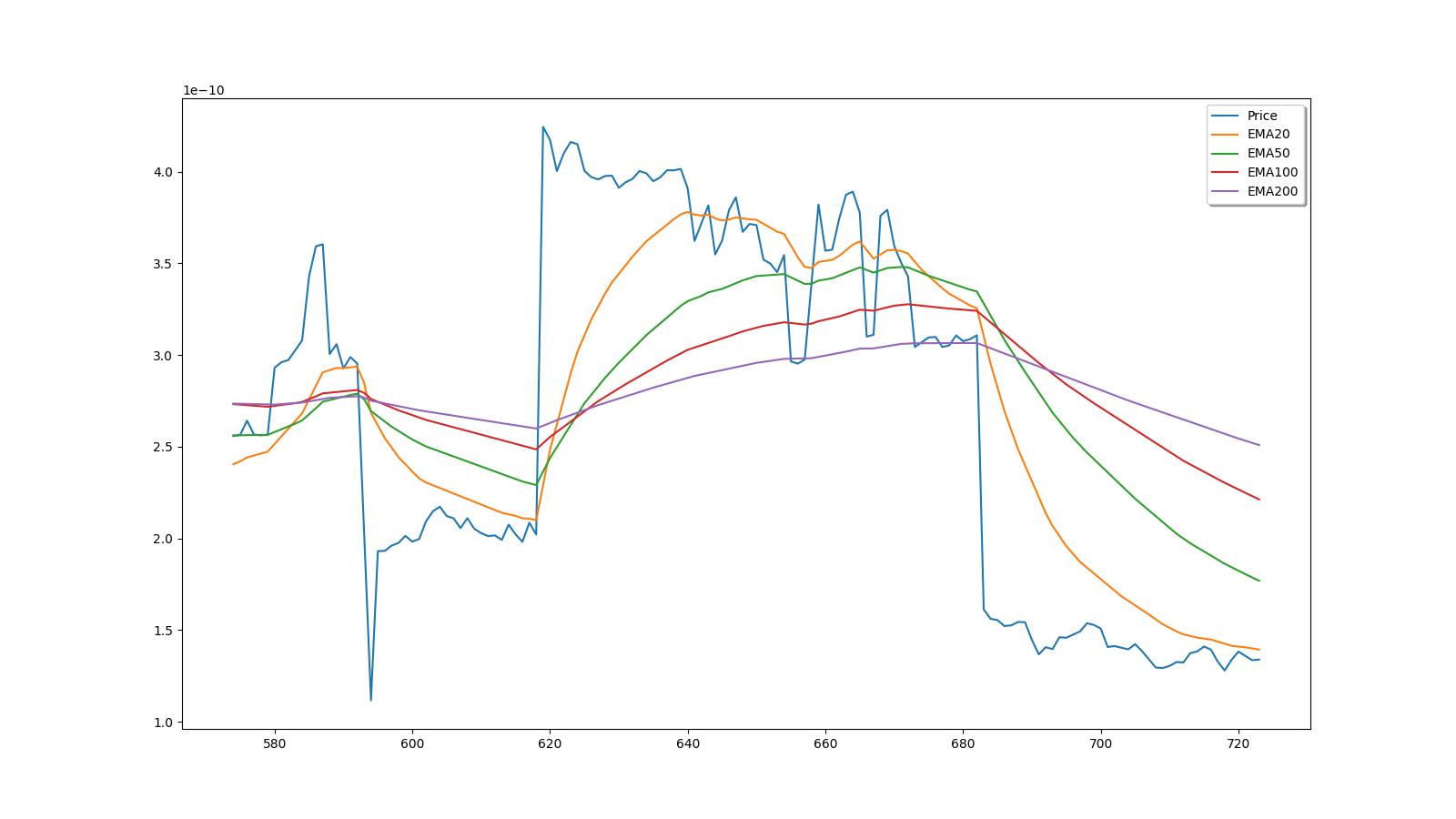 HowInu Exponential Moving Averages
