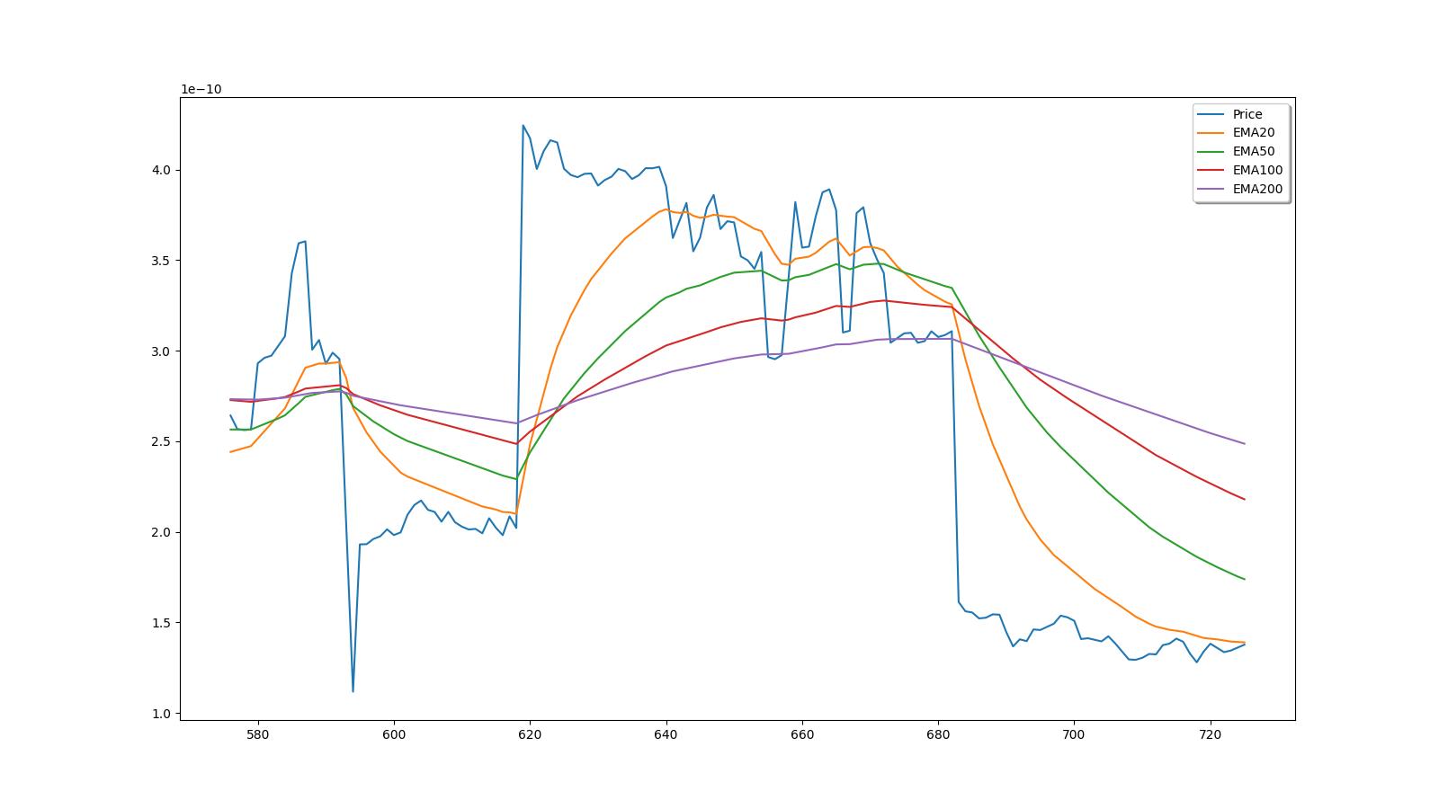HowInu Exponential Moving Averages