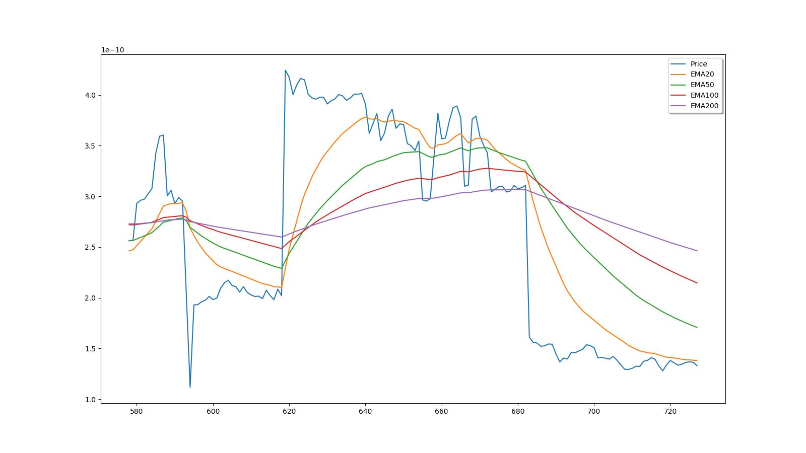 HowInu Exponential Moving Averages