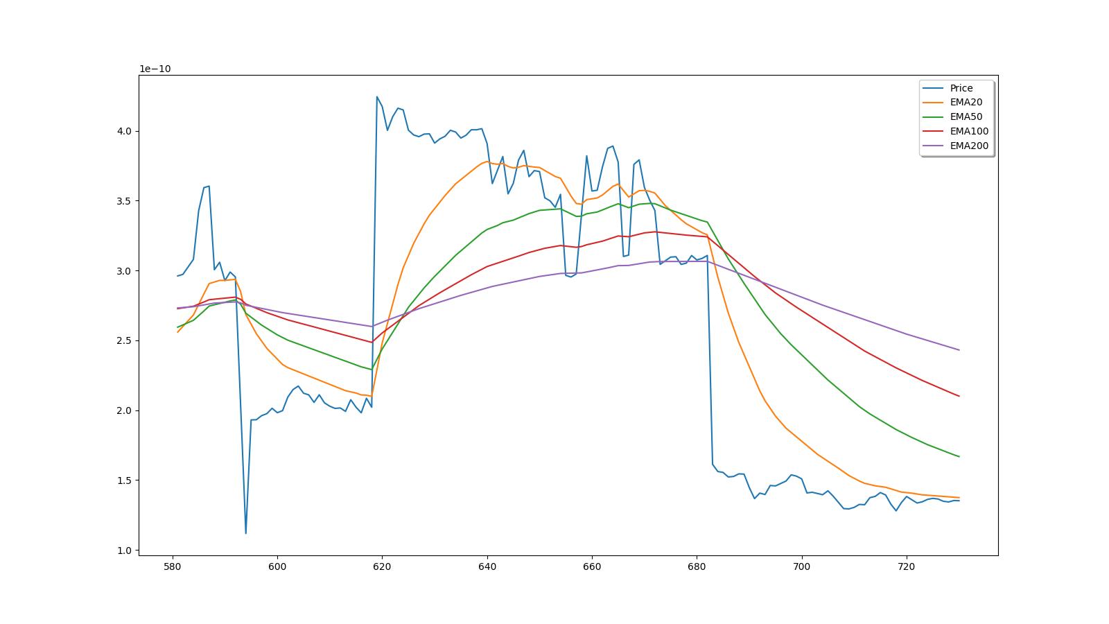 HowInu Exponential Moving Averages