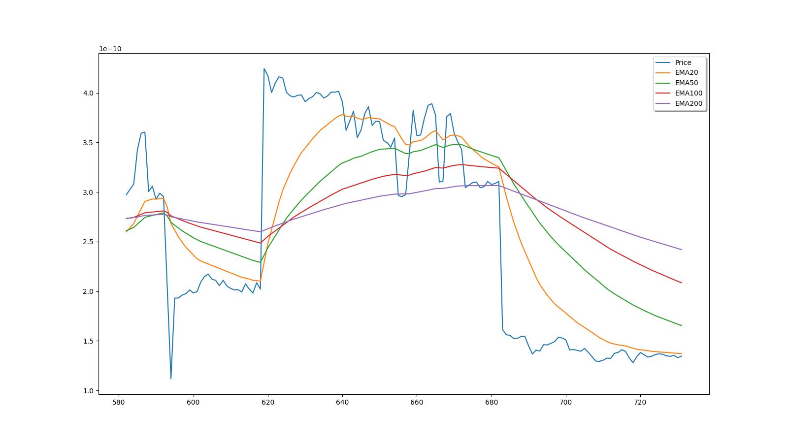 HowInu Exponential Moving Averages