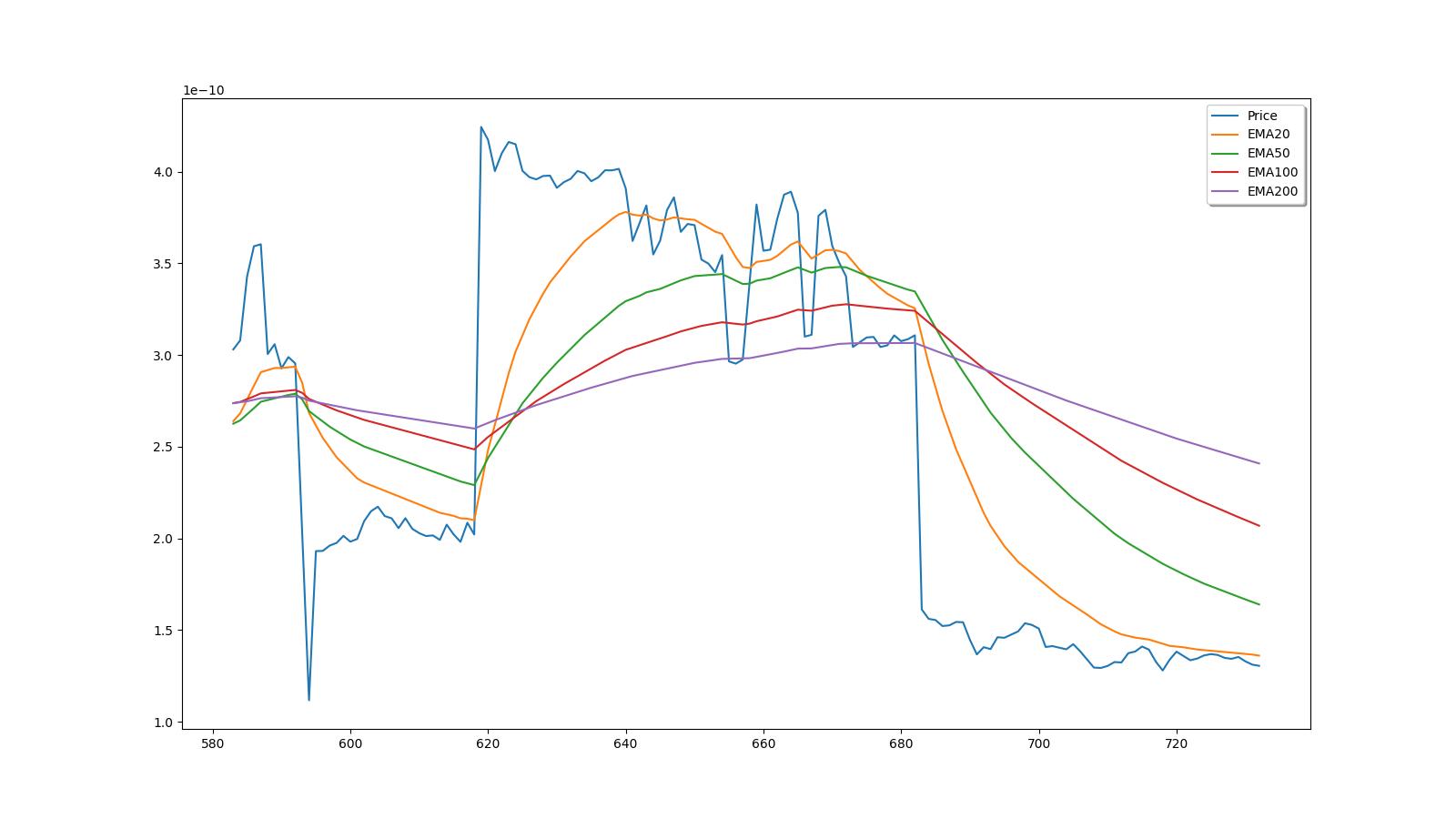 HowInu Exponential Moving Averages
