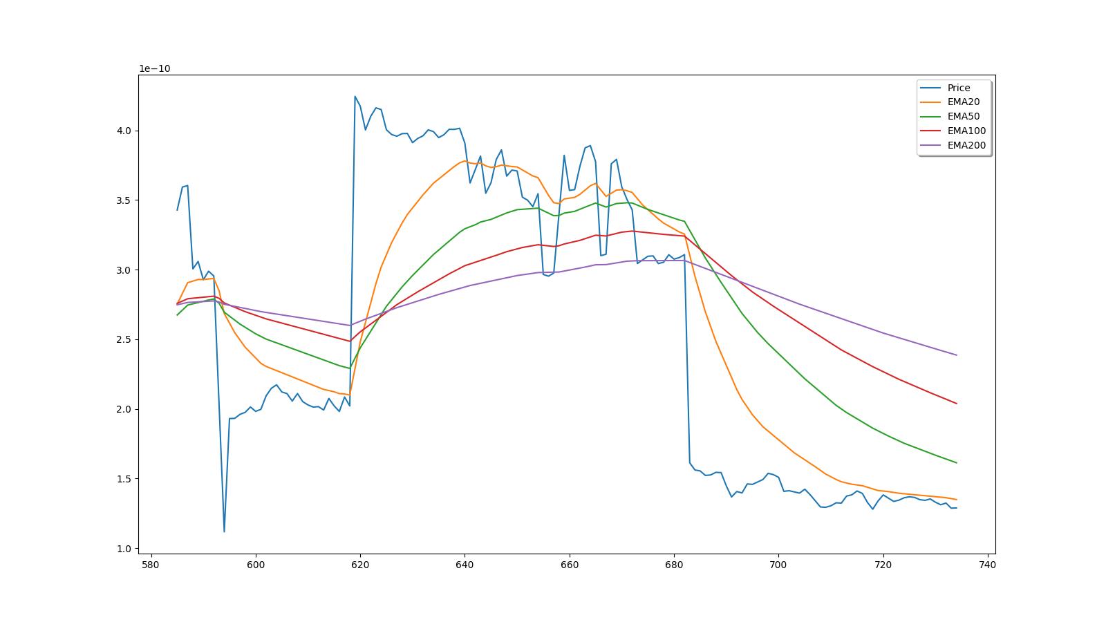 HowInu Exponential Moving Averages