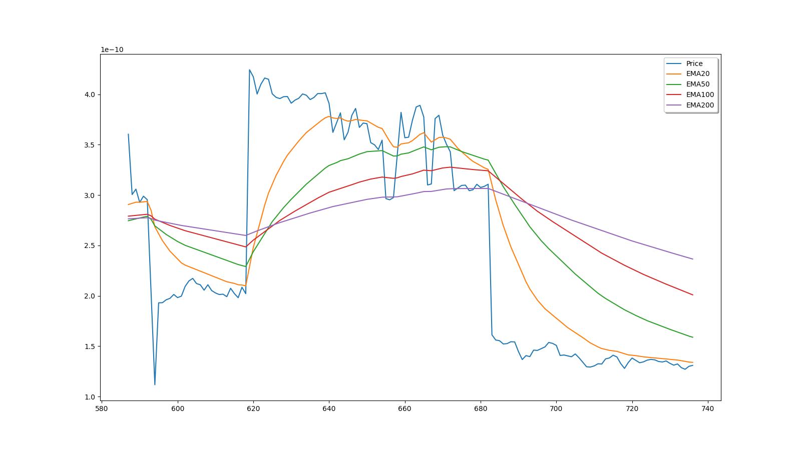 HowInu Exponential Moving Averages