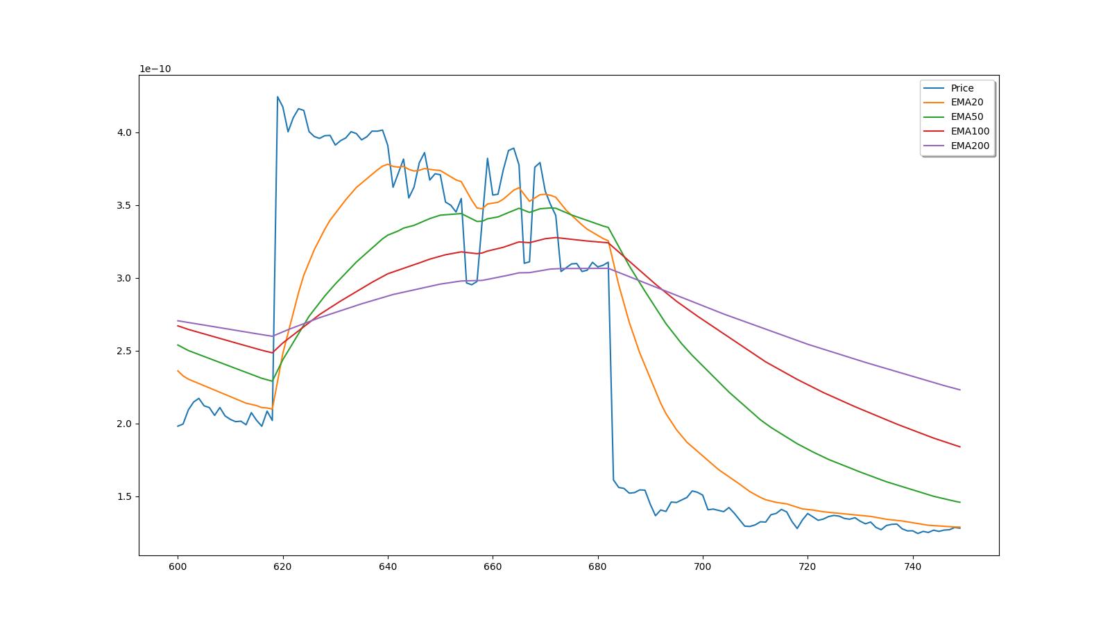 HowInu Exponential Moving Averages
