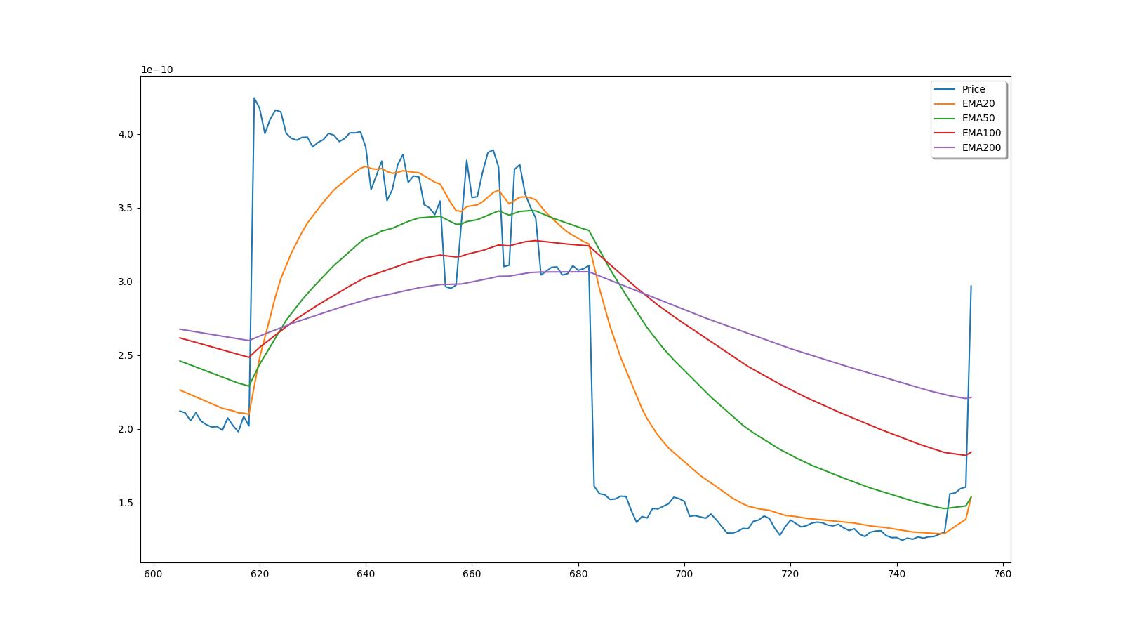 HowInu Exponential Moving Averages