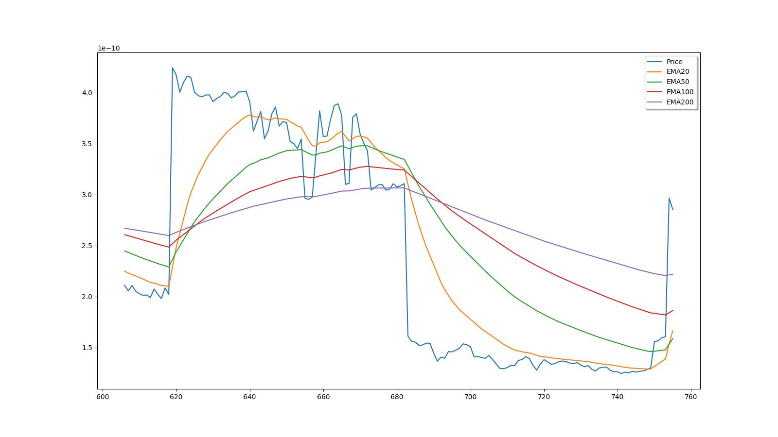 HowInu Exponential Moving Averages