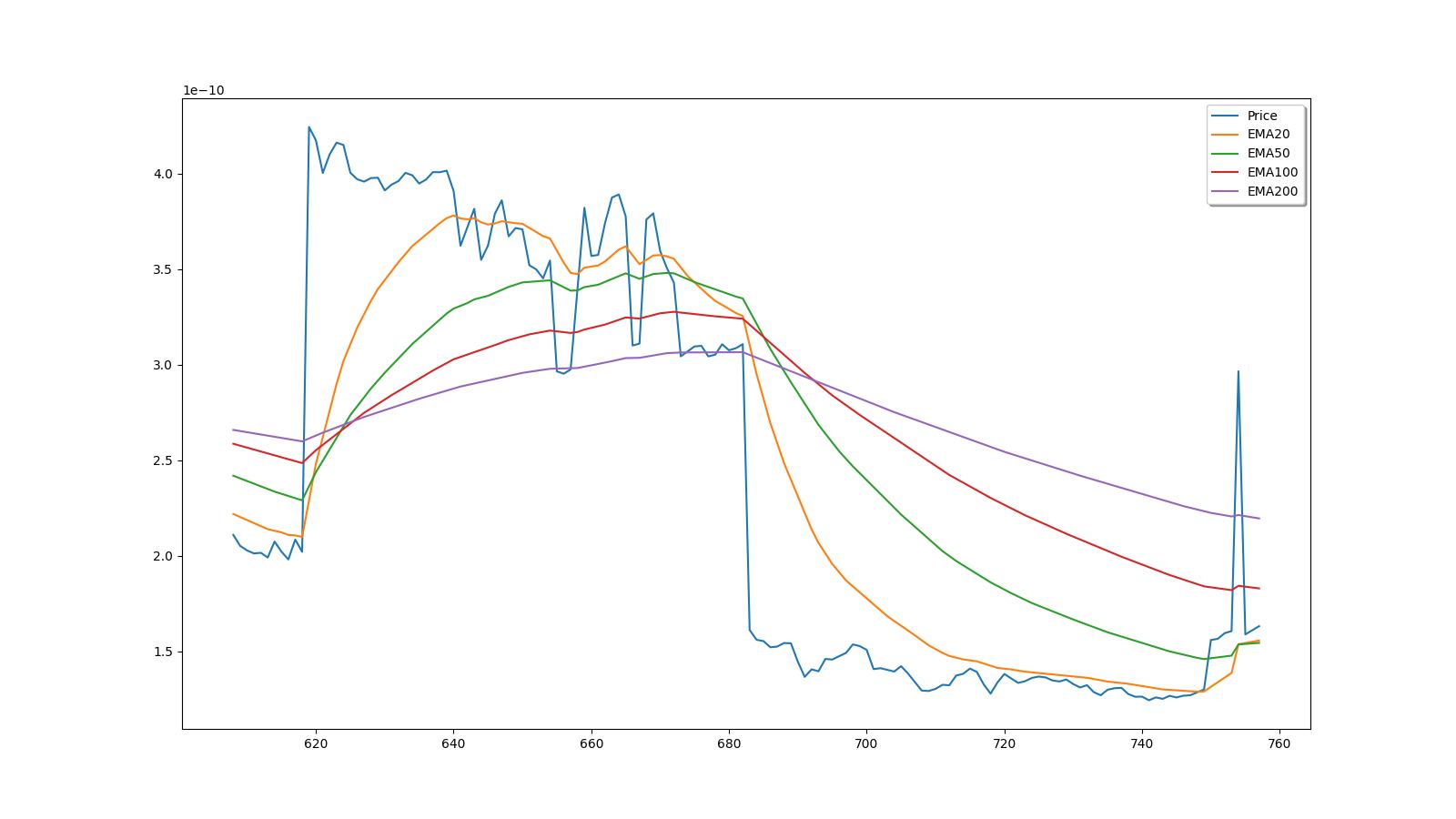 HowInu Exponential Moving Averages