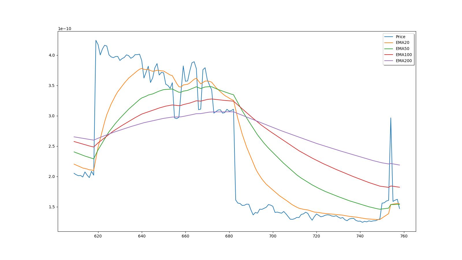 HowInu Exponential Moving Averages
