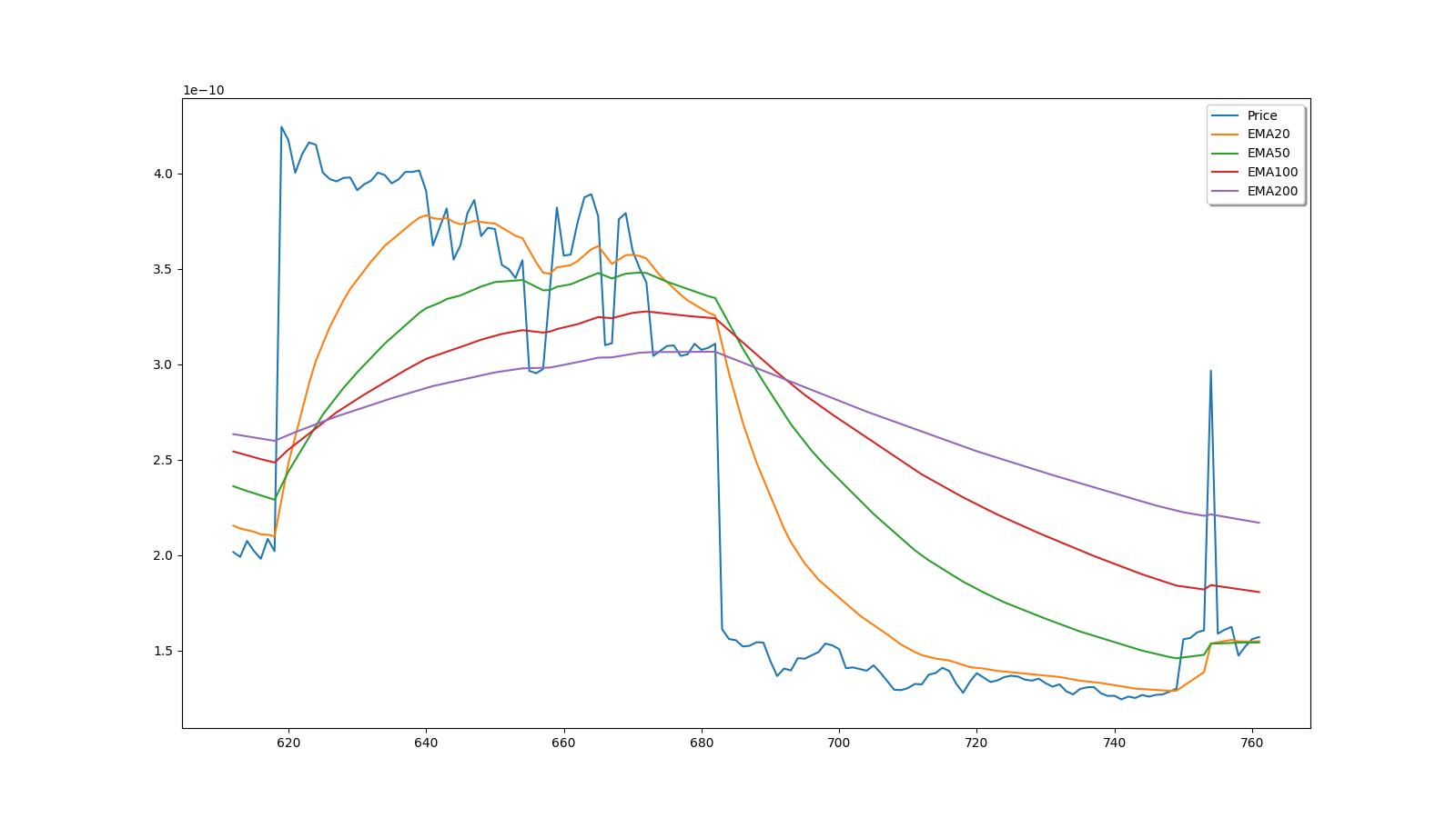 HowInu Exponential Moving Averages