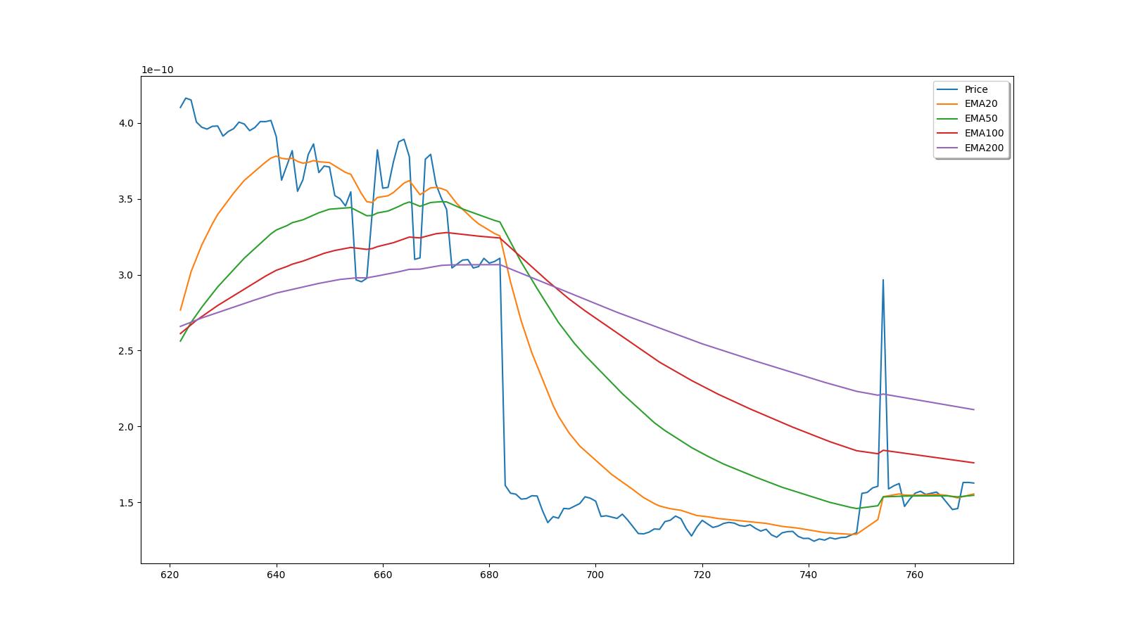 HowInu Exponential Moving Averages