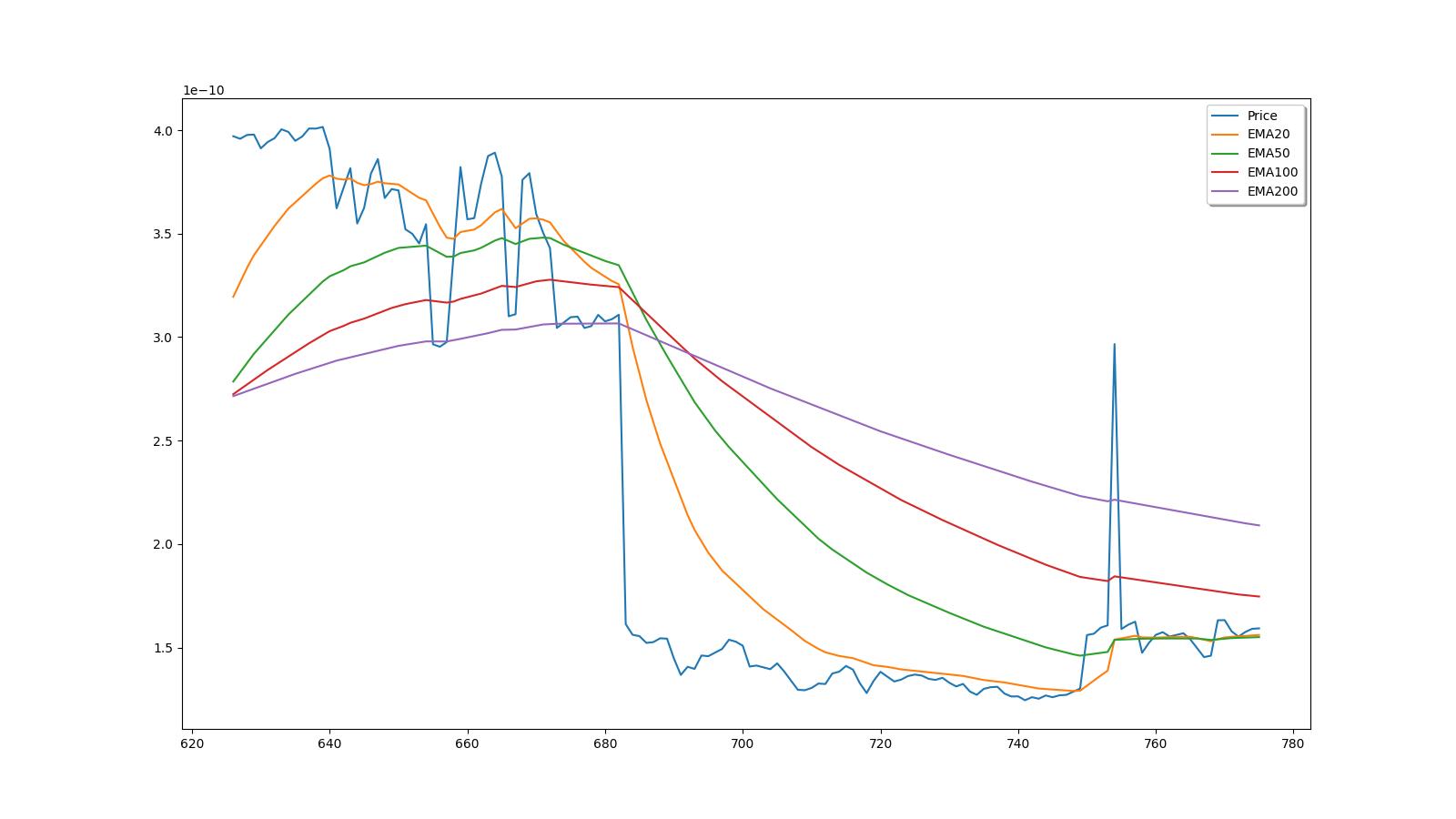 HowInu Exponential Moving Averages