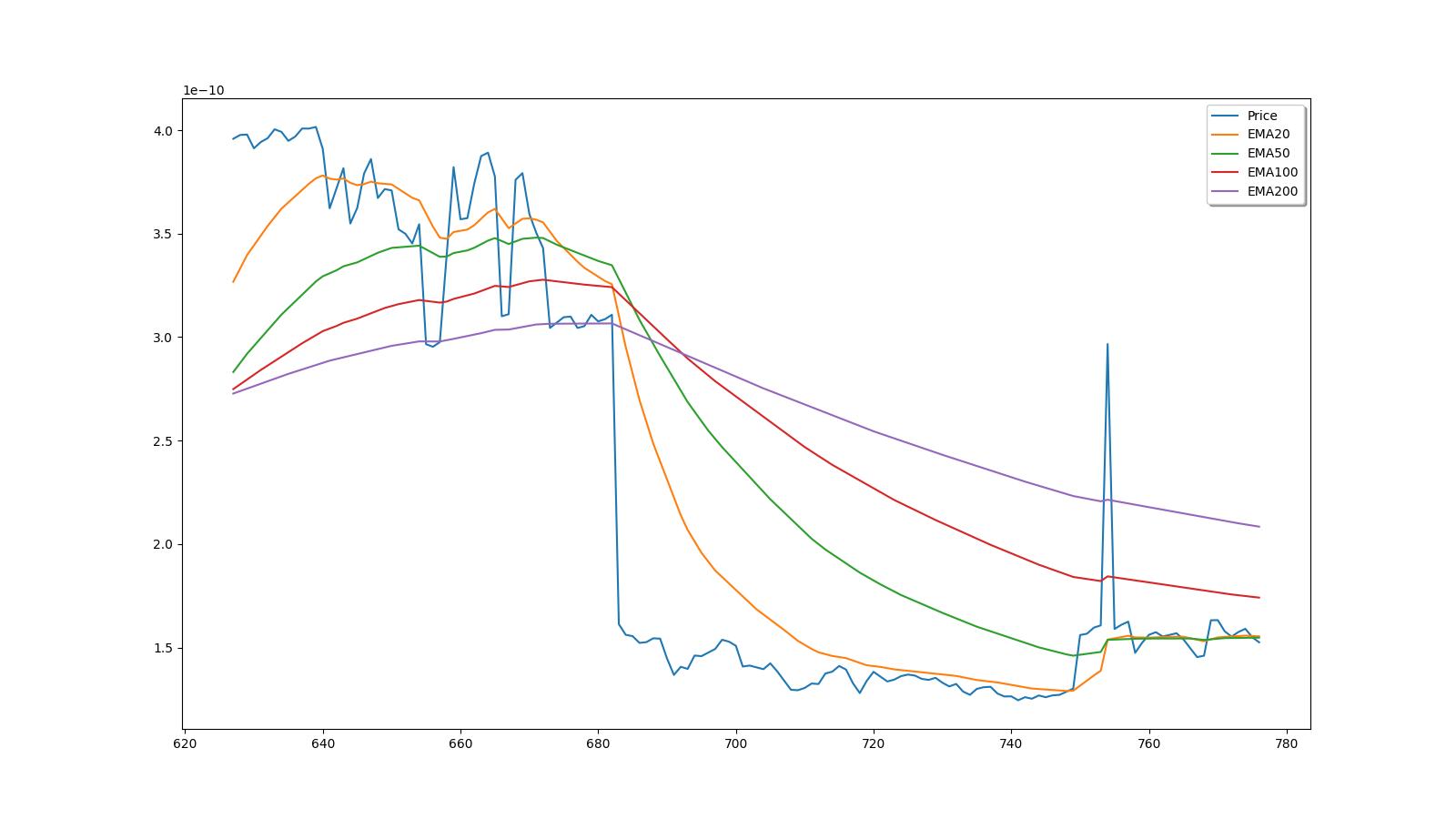 HowInu Exponential Moving Averages
