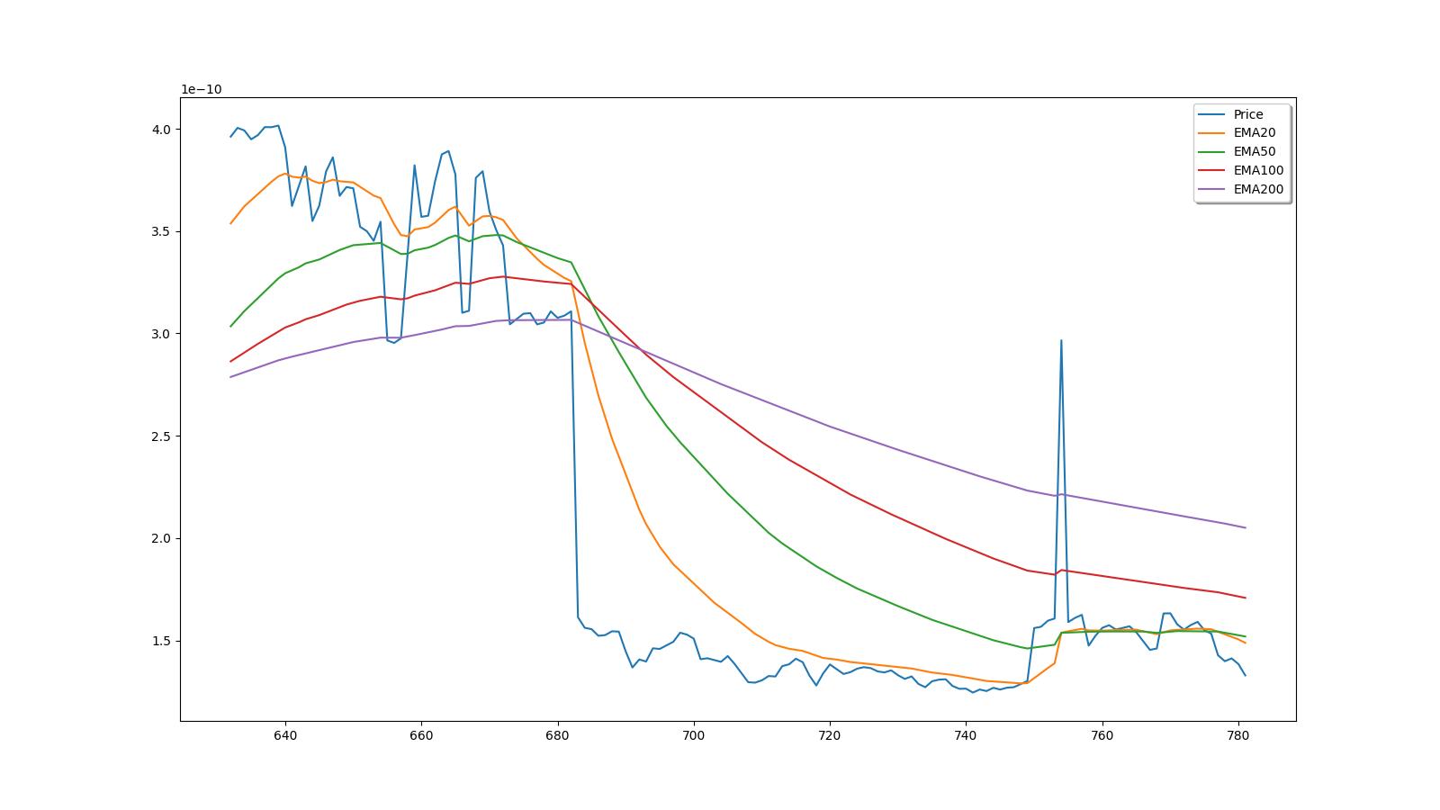 HowInu Exponential Moving Averages