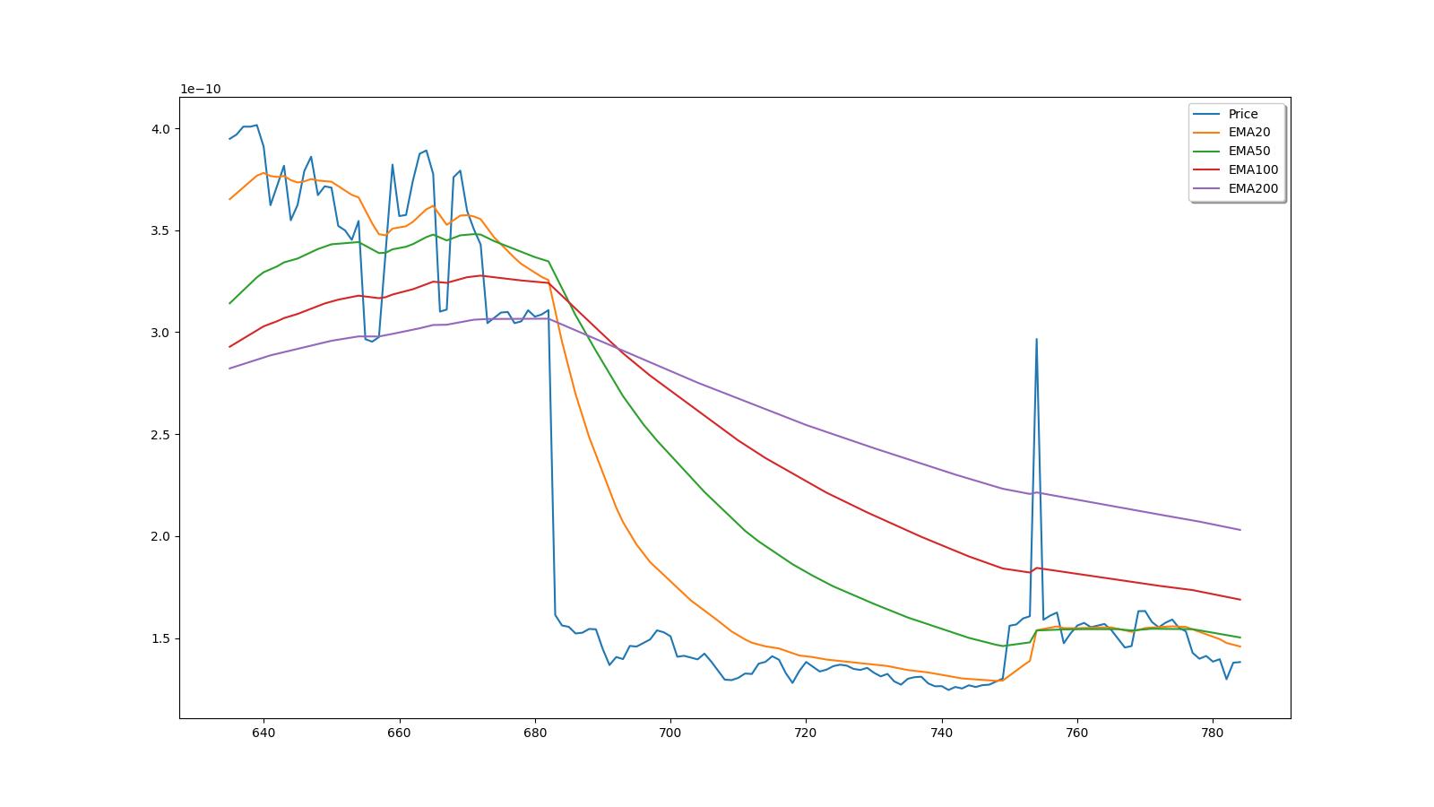 HowInu Exponential Moving Averages
