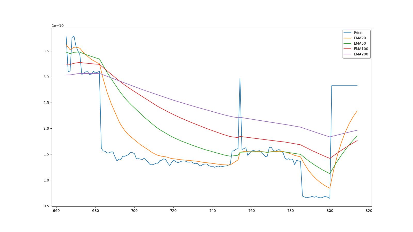 HowInu Exponential Moving Averages