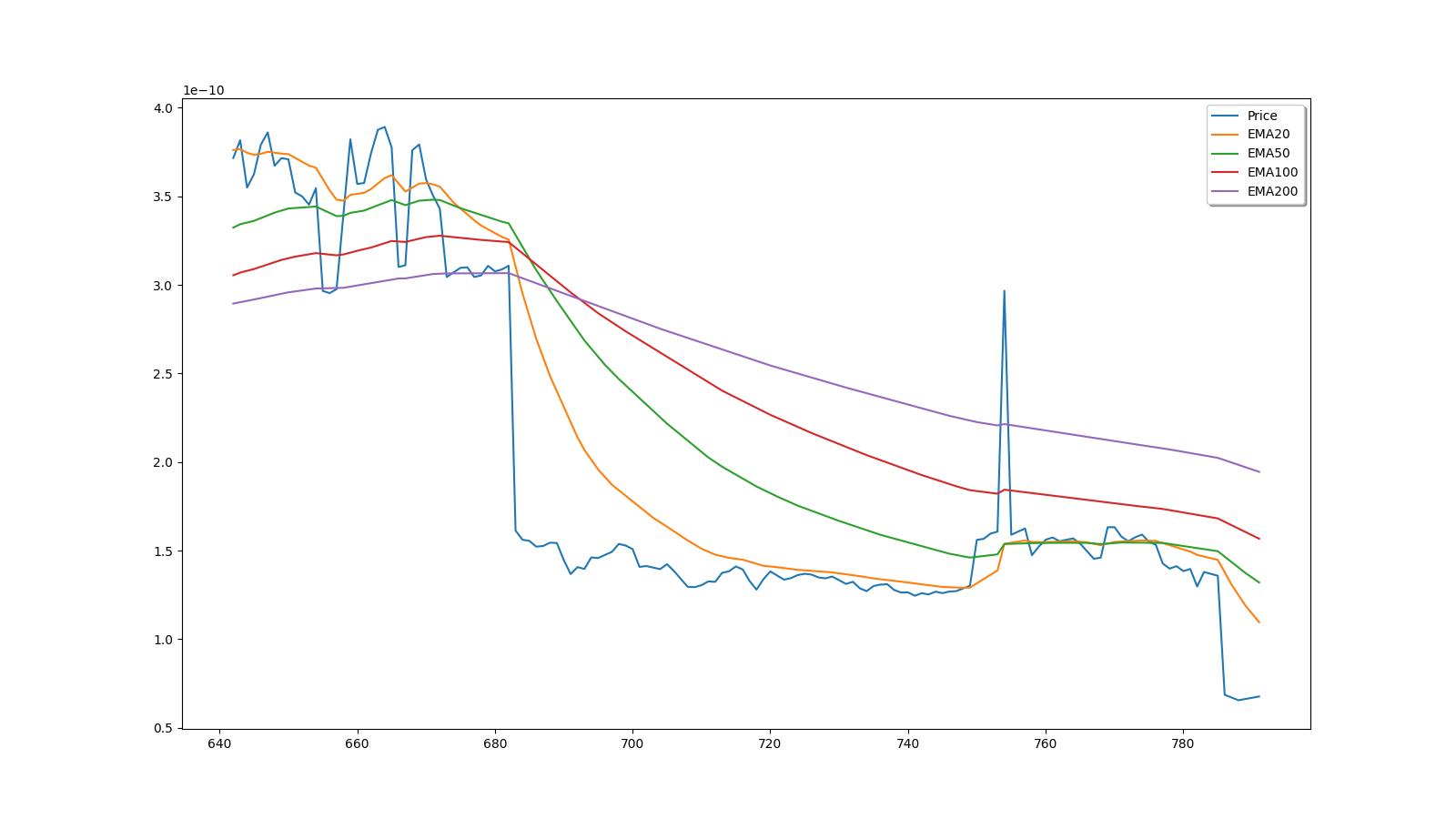 HowInu Exponential Moving Averages