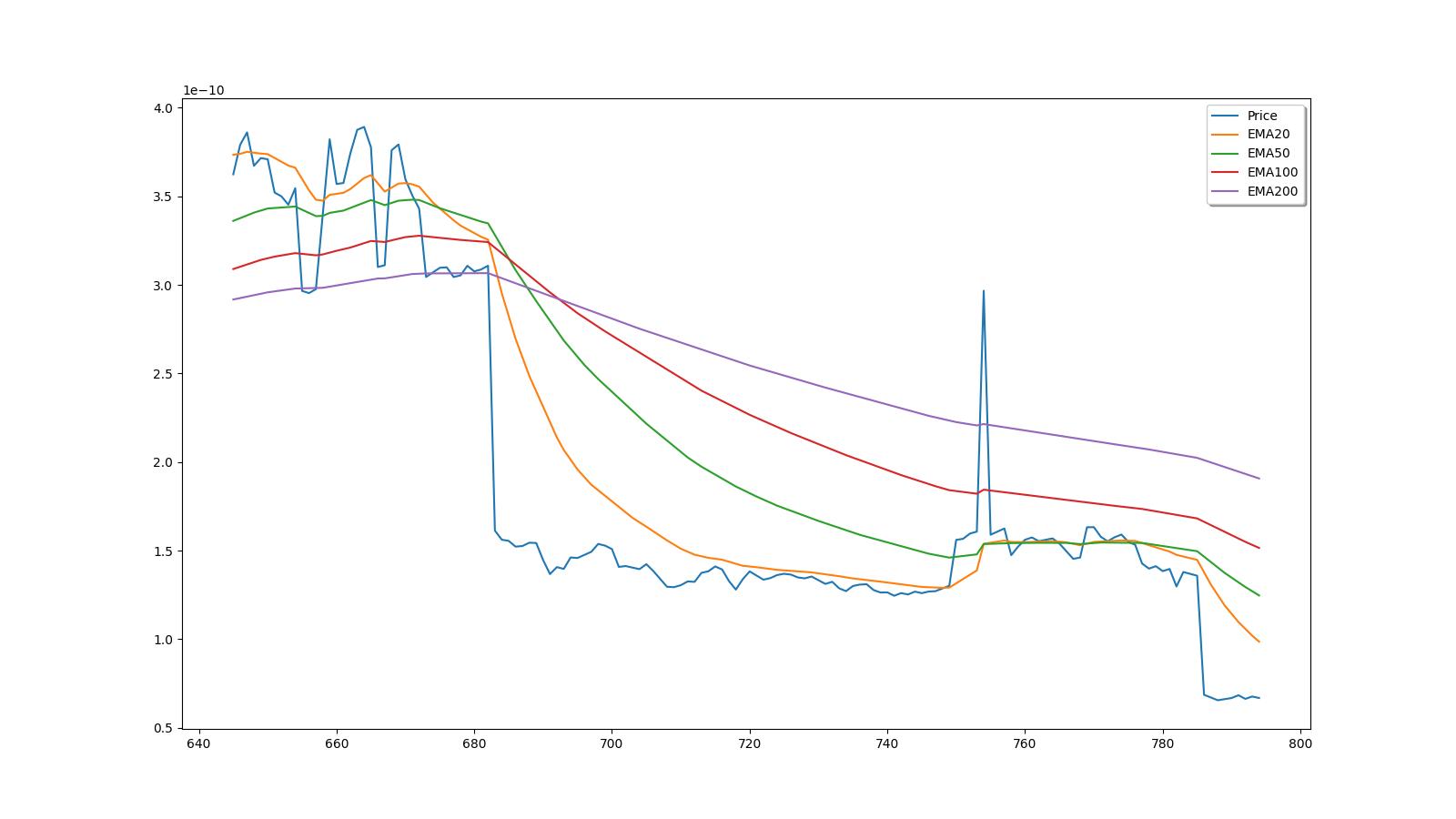 HowInu Exponential Moving Averages