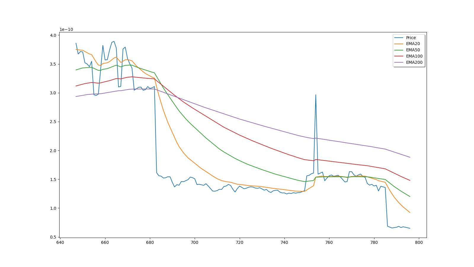 HowInu Exponential Moving Averages