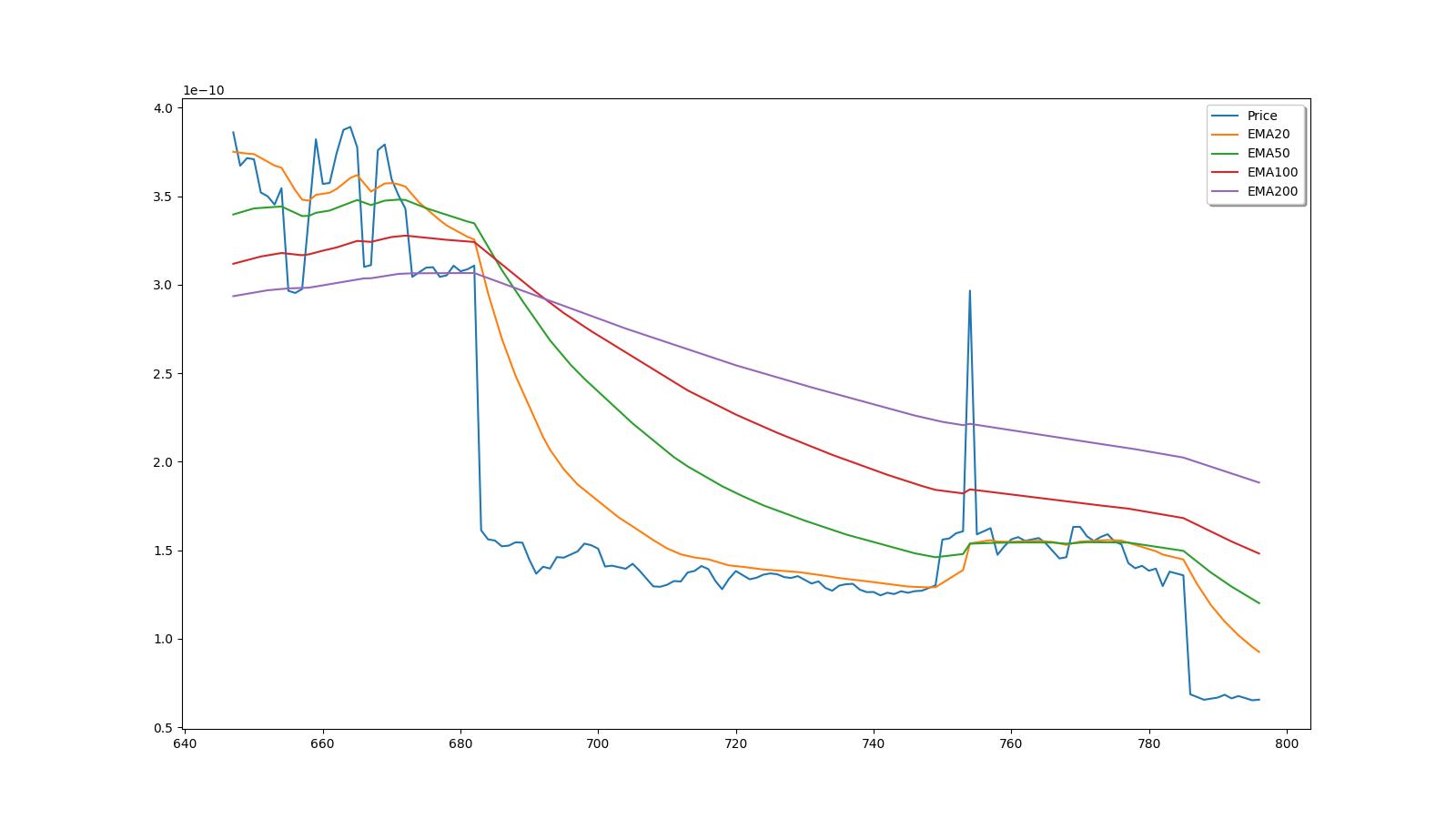 HowInu Exponential Moving Averages