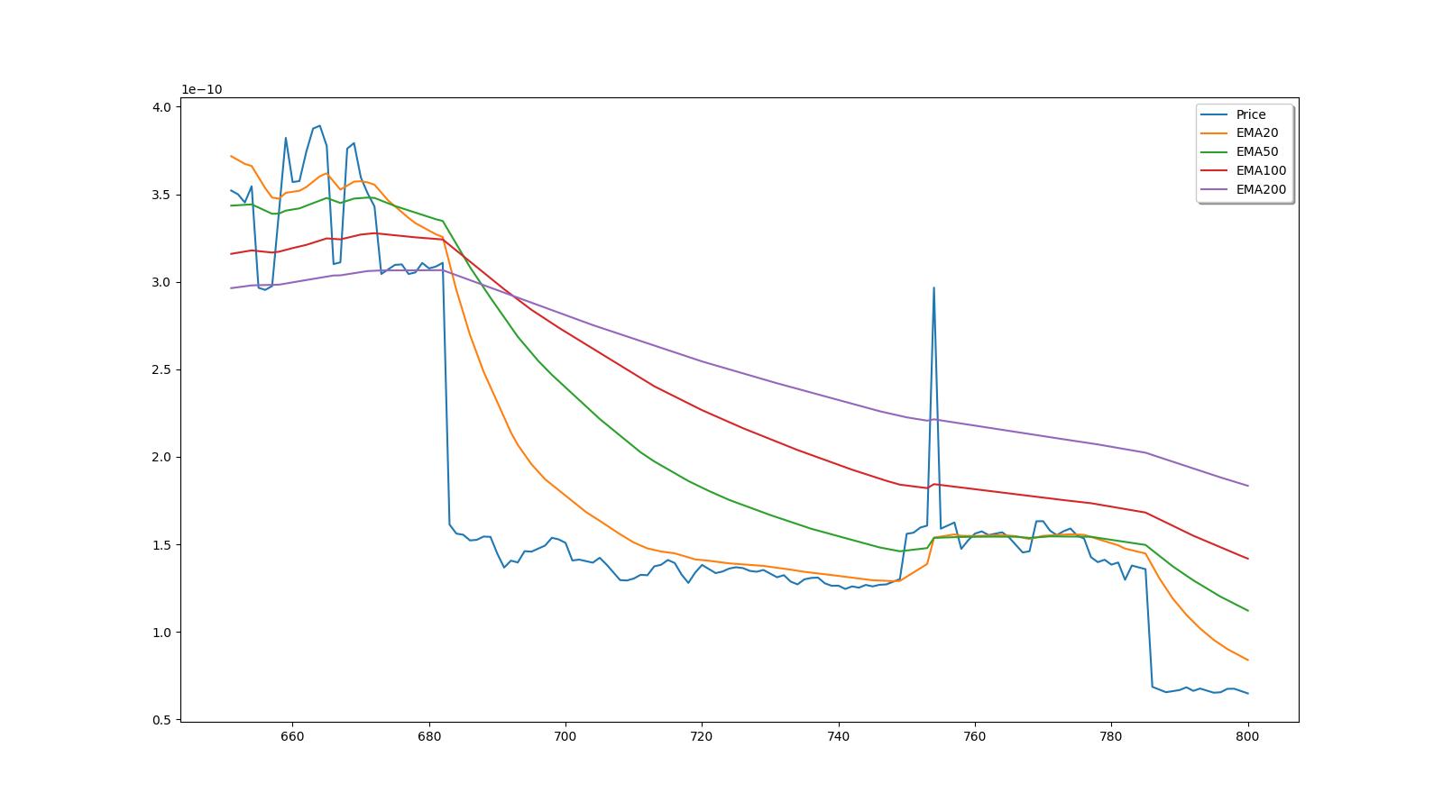 HowInu Exponential Moving Averages